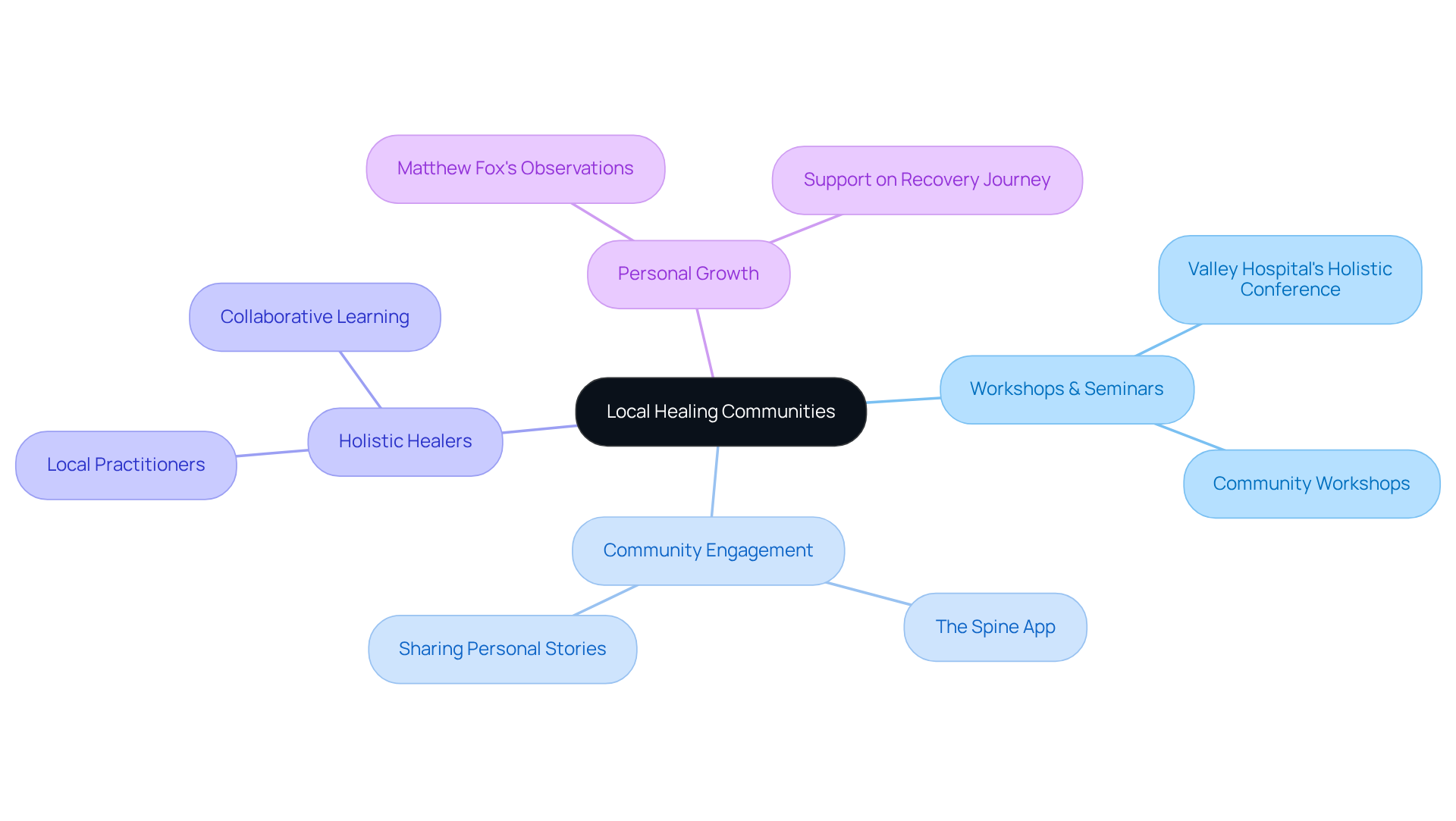 The central node represents the main theme of local healing communities. Each branch shows different aspects like events, community engagement, and personal growth, illustrating how they contribute to spiritual development.