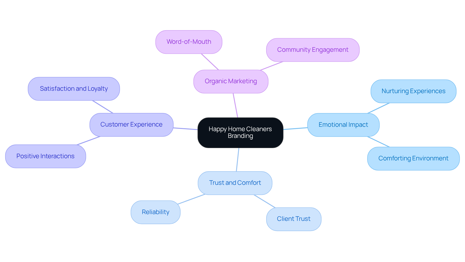 The center represents the brand, while the branches show how different aspects like trust and customer experience connect to it. Each sub-branch reveals specific factors contributing to the overall branding strategy.