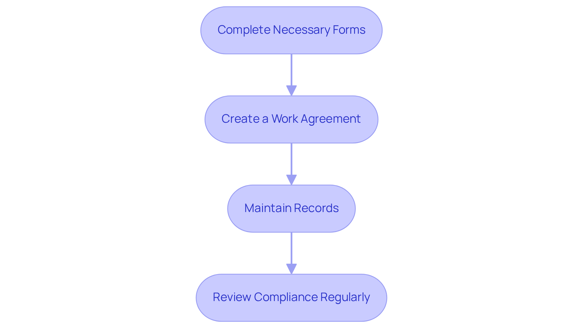 Each box in the flowchart represents a step in the hiring process for your child. Follow the arrows to see the order of actions you need to take, from filling out forms to ensuring compliance with labor laws. Each box in the flowchart represents a step in the hiring process for your child. Follow the arrows to see the order of actions you need to take, from filling out forms to ensuring compliance with labor laws.