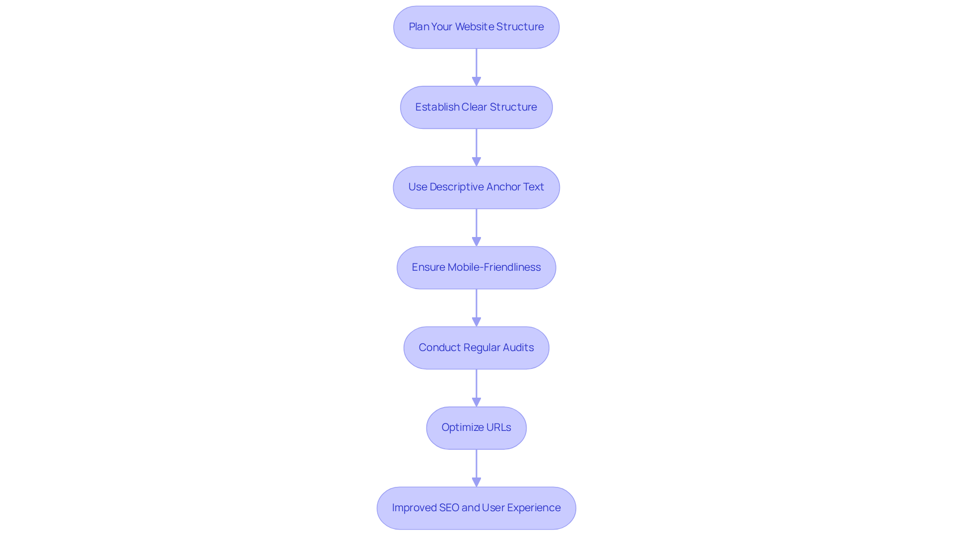 Each box represents a crucial step in planning your website. Follow the arrows to see how each action leads to better SEO and user experience.