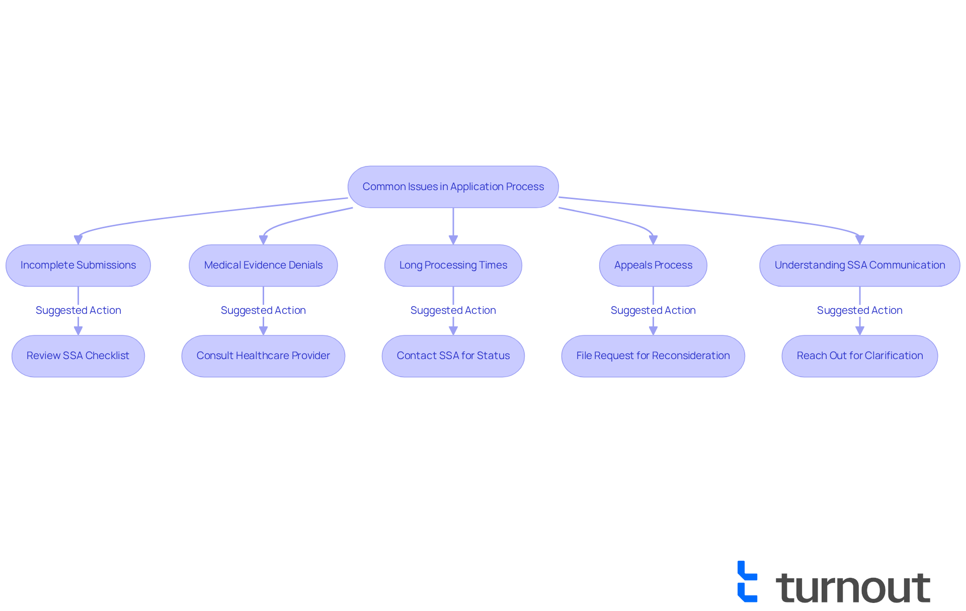 Each box represents a common issue you might face. Follow the arrows to see the recommended steps to resolve each issue. This chart is designed to guide you through the process, making it easier to find solutions.