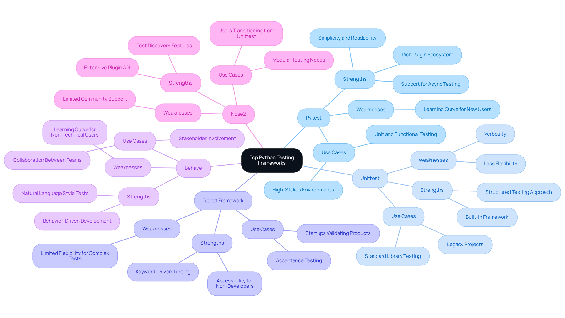 This mindmap starts with the main topic in the center and branches out to show each testing framework. Each branch contains details about the framework's strengths and weaknesses, helping you see how they compare at a glance. This mindmap starts with the main topic in the center and branches out to show each testing framework. Each branch contains details about the framework's strengths and weaknesses, helping you see how they compare at a glance.