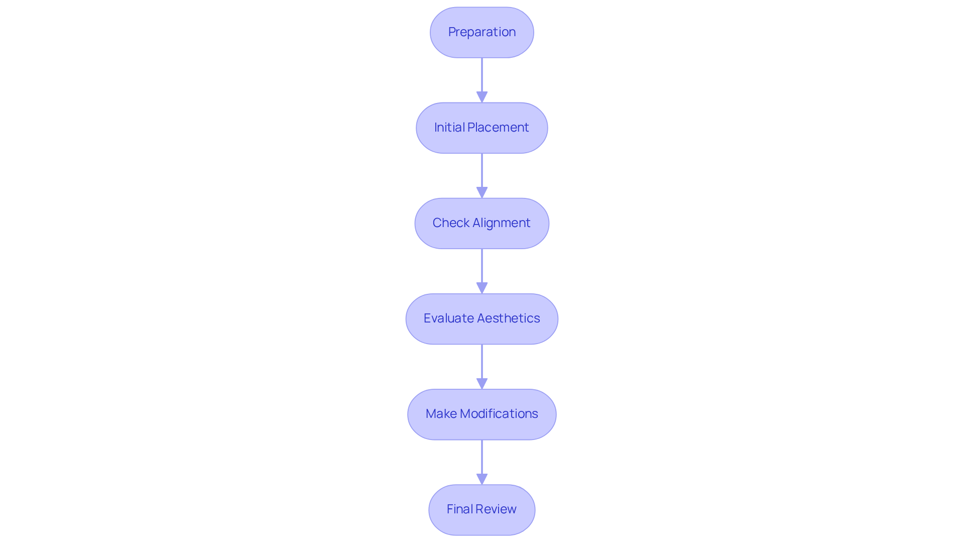 Each box represents a step in the wax try-in process. Follow the arrows to see how each step leads to the next, ensuring a smooth fitting experience.