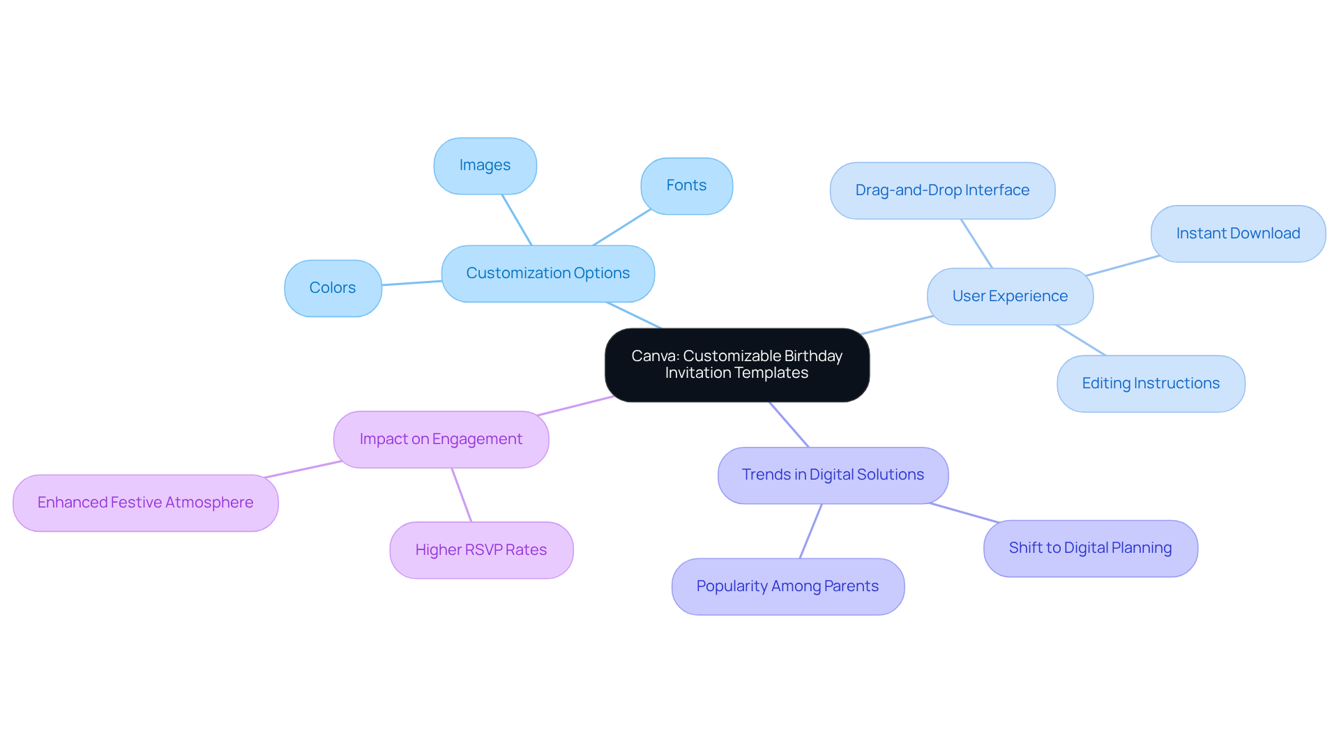 Start at the center with Canva's birthday invitation templates, and explore the branches to see how customization, user experience, and trends all contribute to creating the perfect invitation.