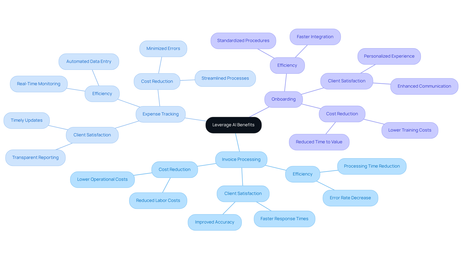 The central node represents the main theme of leveraging AI. Each branch shows a specific task that can be automated, and the sub-branches highlight the benefits of these tasks, helping you understand how they contribute to overall efficiency and client satisfaction.