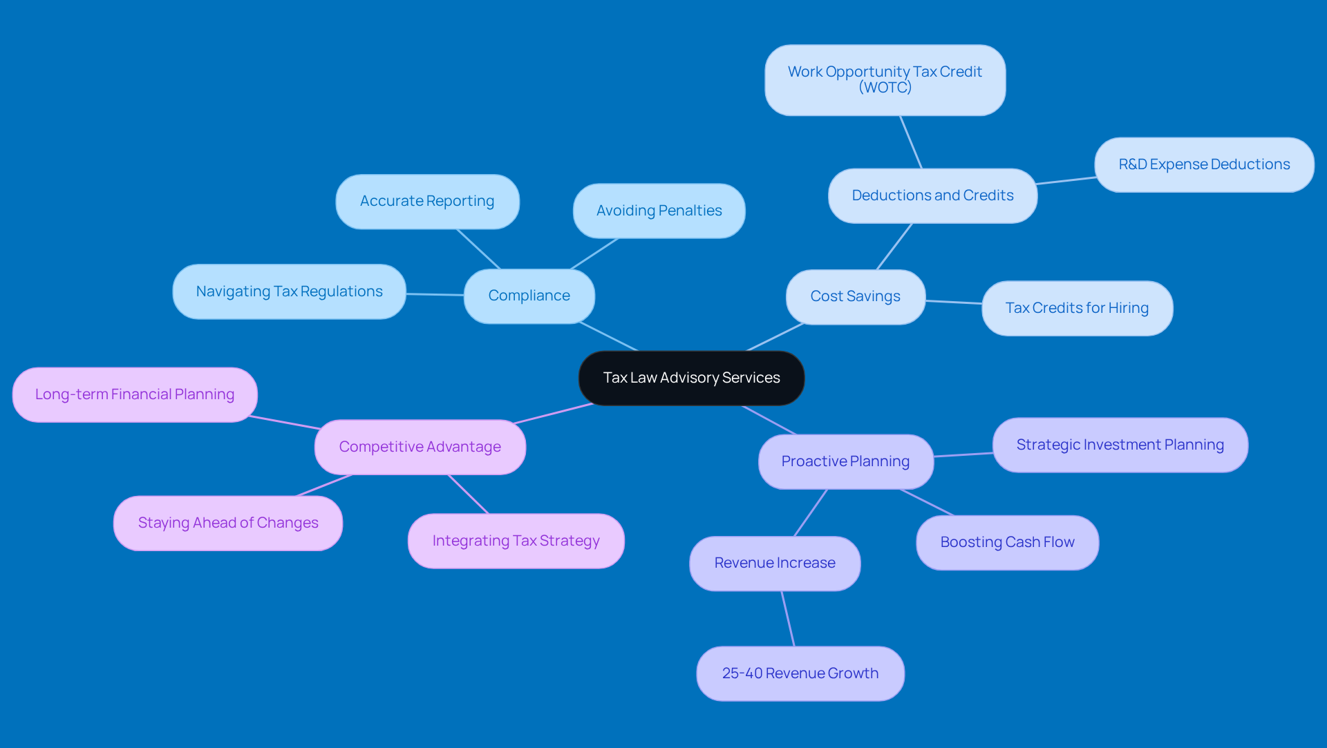 The center represents the main topic of tax law advisory services. Each branch shows a key benefit or theme related to these services, and the sub-branches provide more details on how they help small businesses thrive.