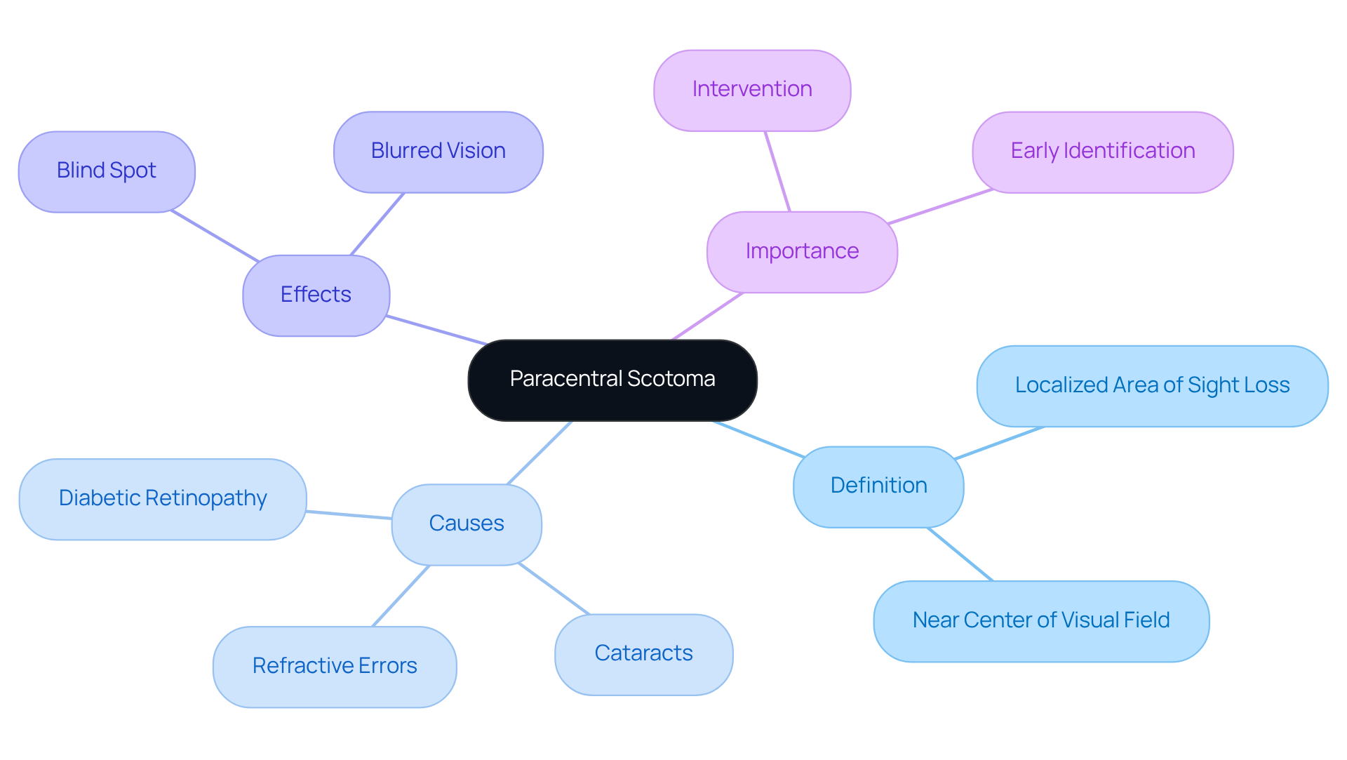 The central node represents the condition itself, while the branches show related topics. Each color-coded branch helps you see how different aspects connect to the main idea.