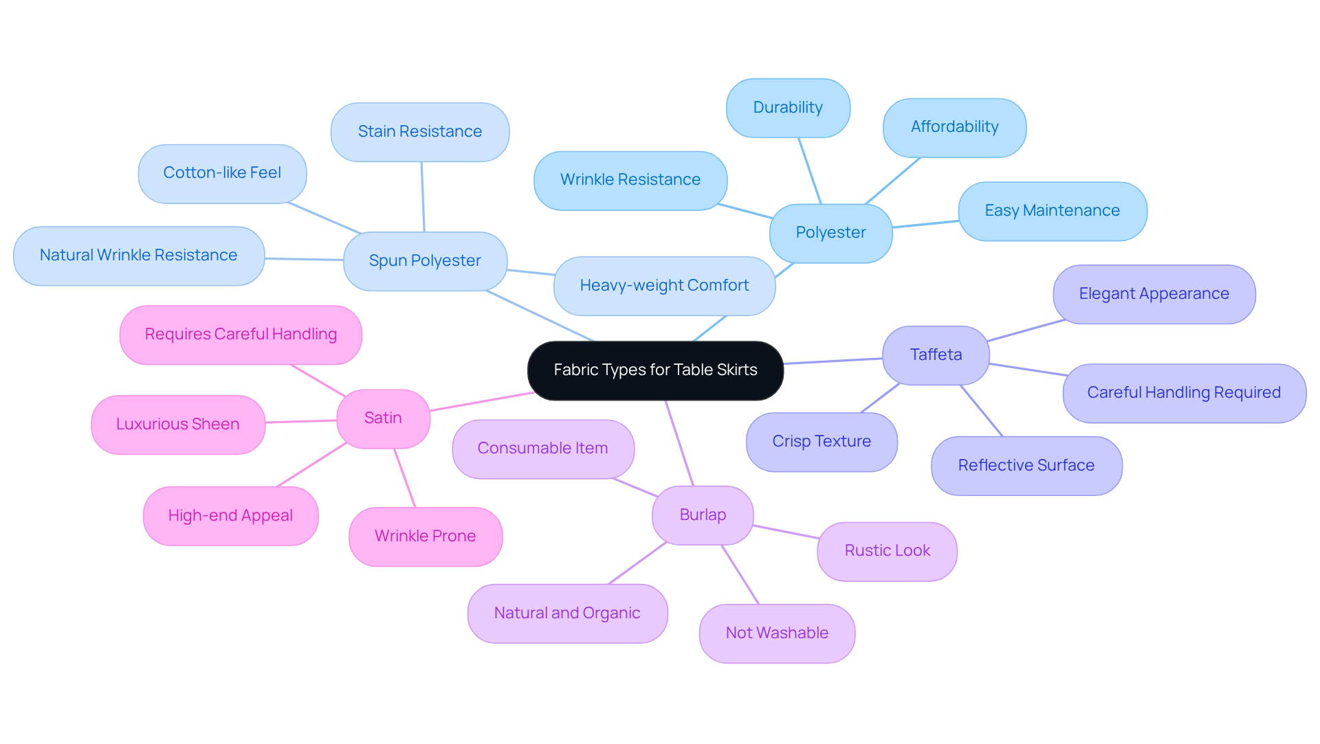 Start at the center with the main topic of fabric types. Each branch represents a different fabric option, and the sub-branches highlight their unique benefits. This way, you can easily see how each fabric contributes to event planning.