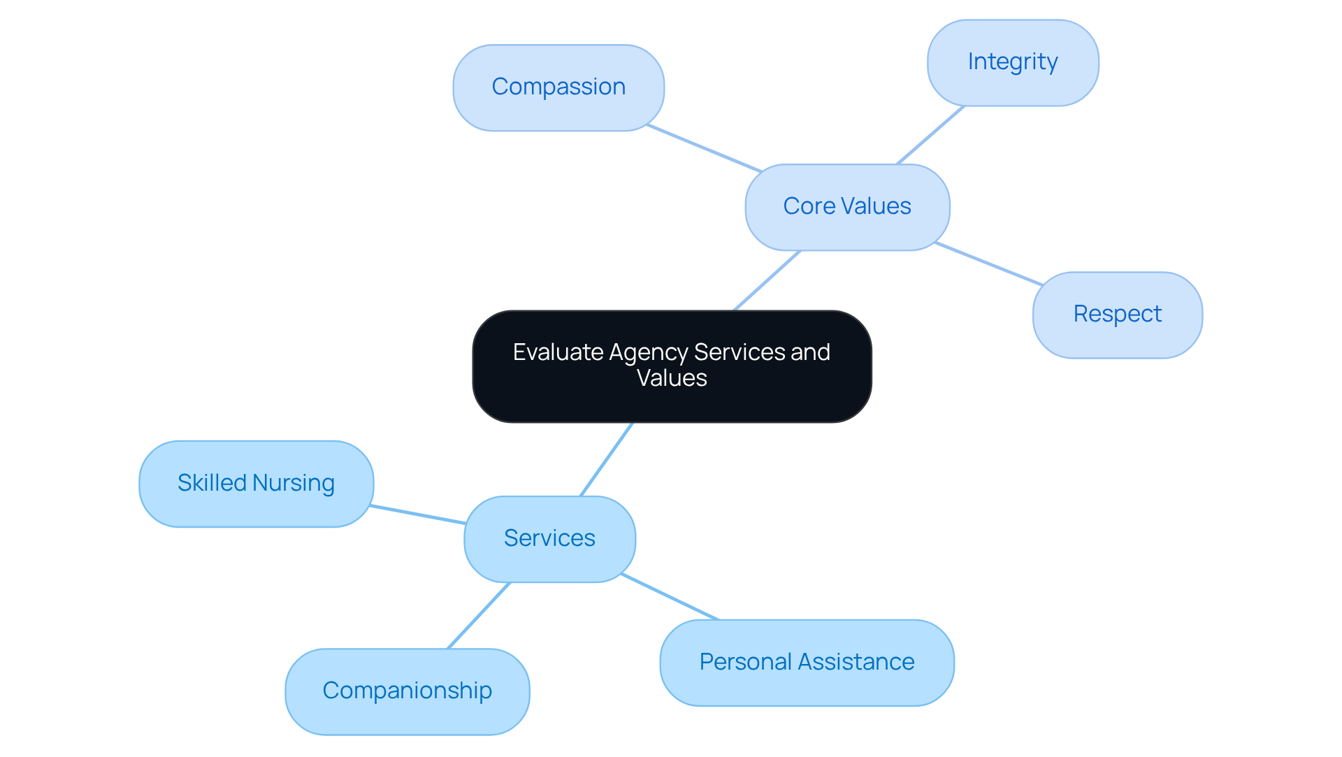 Start with the central idea of evaluating agencies, then explore the services they offer and their core values. Each branch indicates a critical aspect to consider when making this important decision.