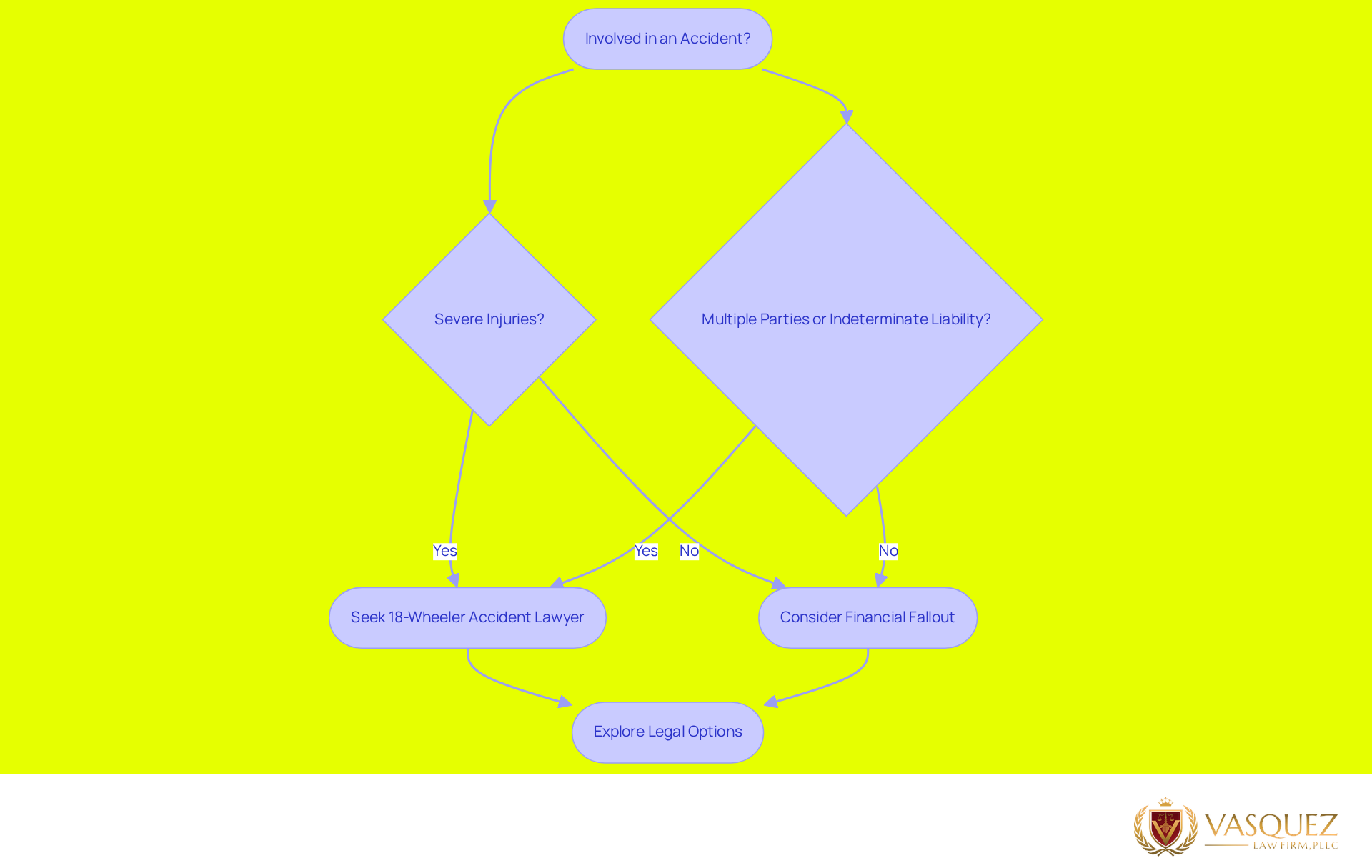 This flowchart guides you through the steps to take after an accident. Start at the top and follow the arrows to see if you should seek legal help based on your injuries or the complexity of the accident.