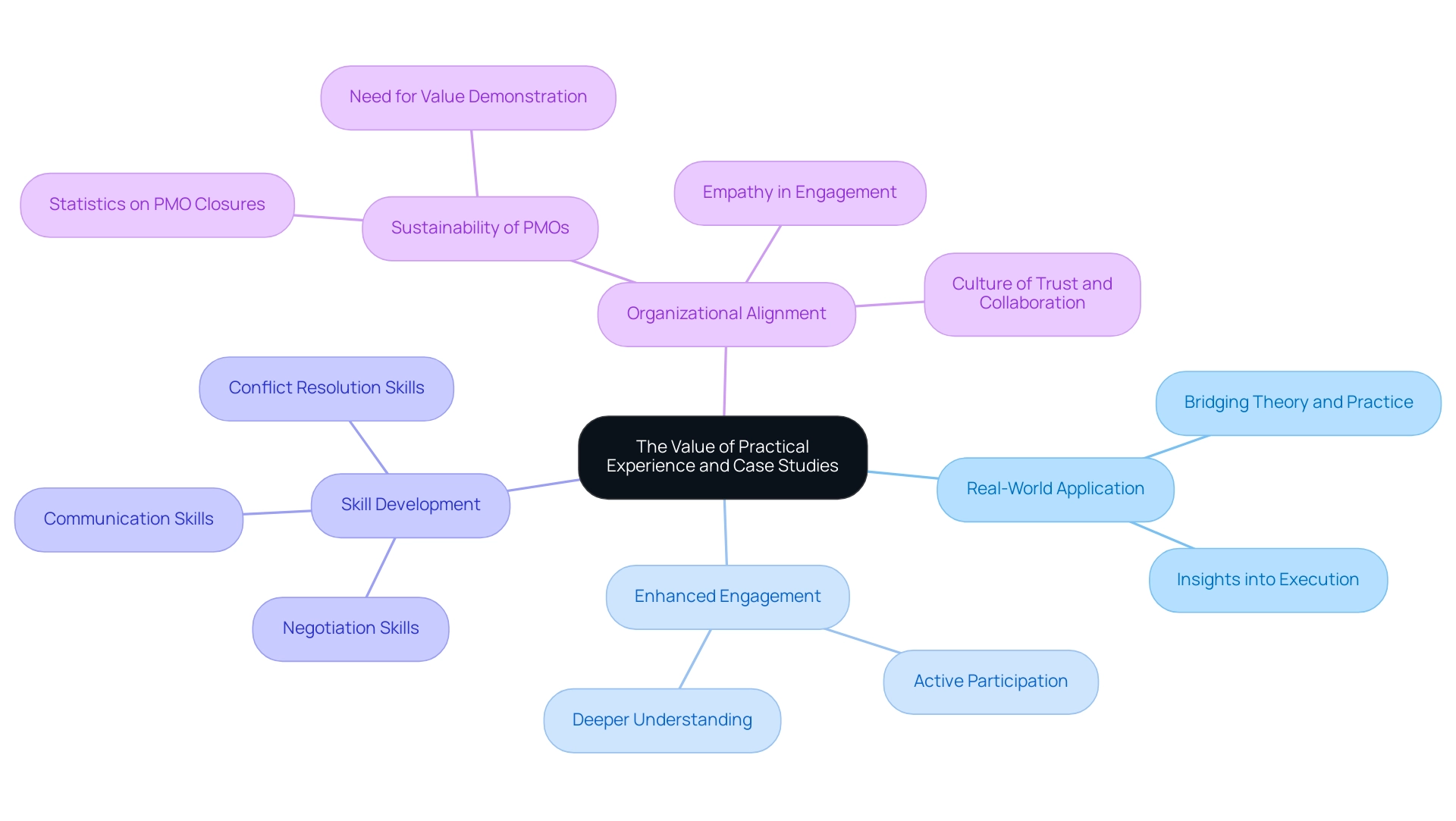 The central node represents the main topic, with branches indicating the key benefits of integrating practical experience and case studies into training programs.