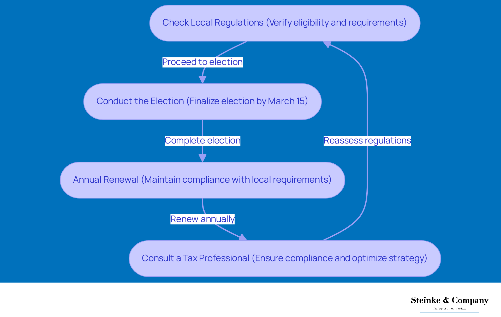 Each box represents a step in the process to qualify for ptet tax. Follow the arrows to see what you need to do next - from checking regulations to consulting a tax professional. Each box represents a step in the process to qualify for ptet tax. Follow the arrows to see what you need to do next - from checking regulations to consulting a tax professional.