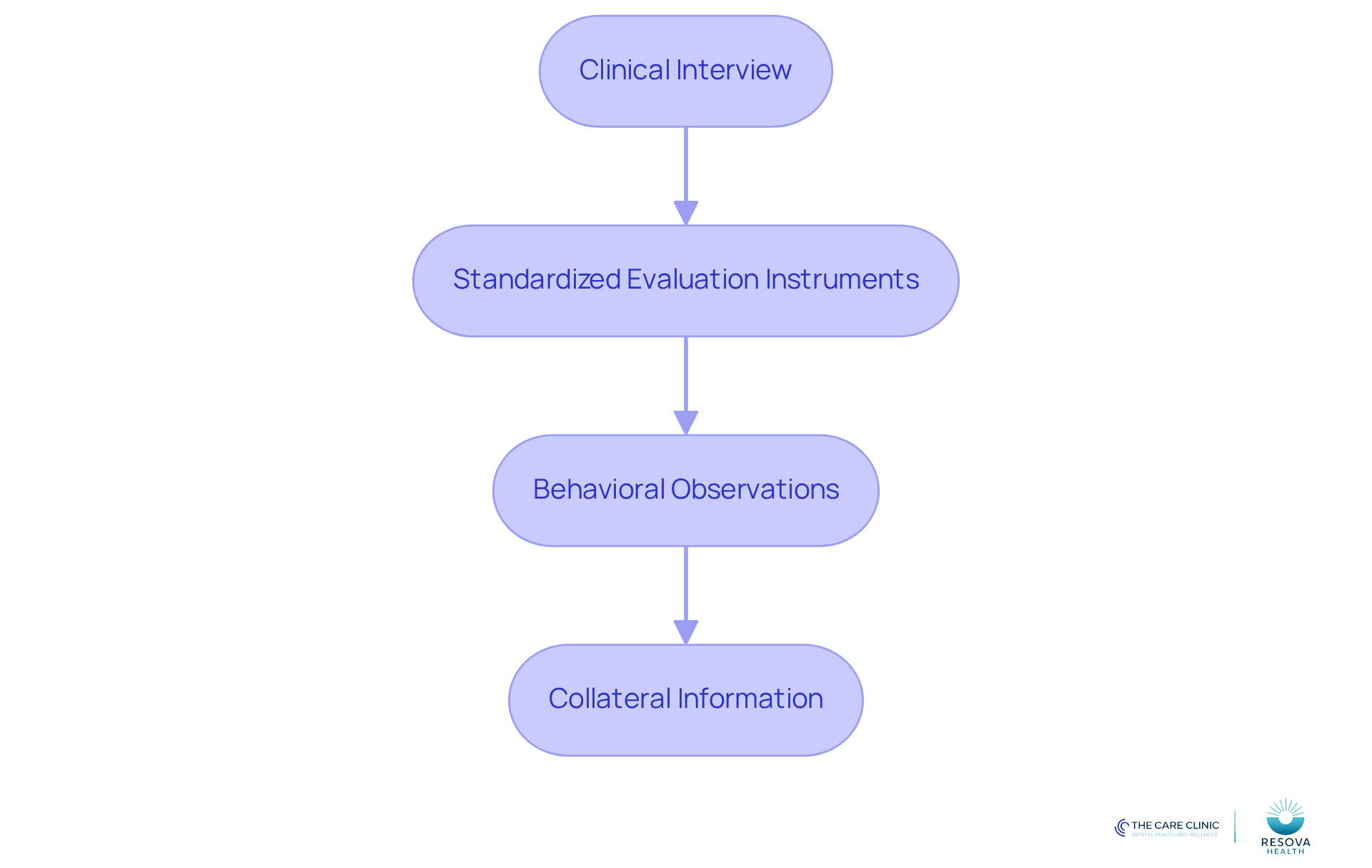 Each box represents a step in the evaluation process. Follow the arrows to see how each step connects to the next, guiding you through the evaluation journey. Each box represents a step in the evaluation process. Follow the arrows to see how each step connects to the next, guiding you through the evaluation journey.