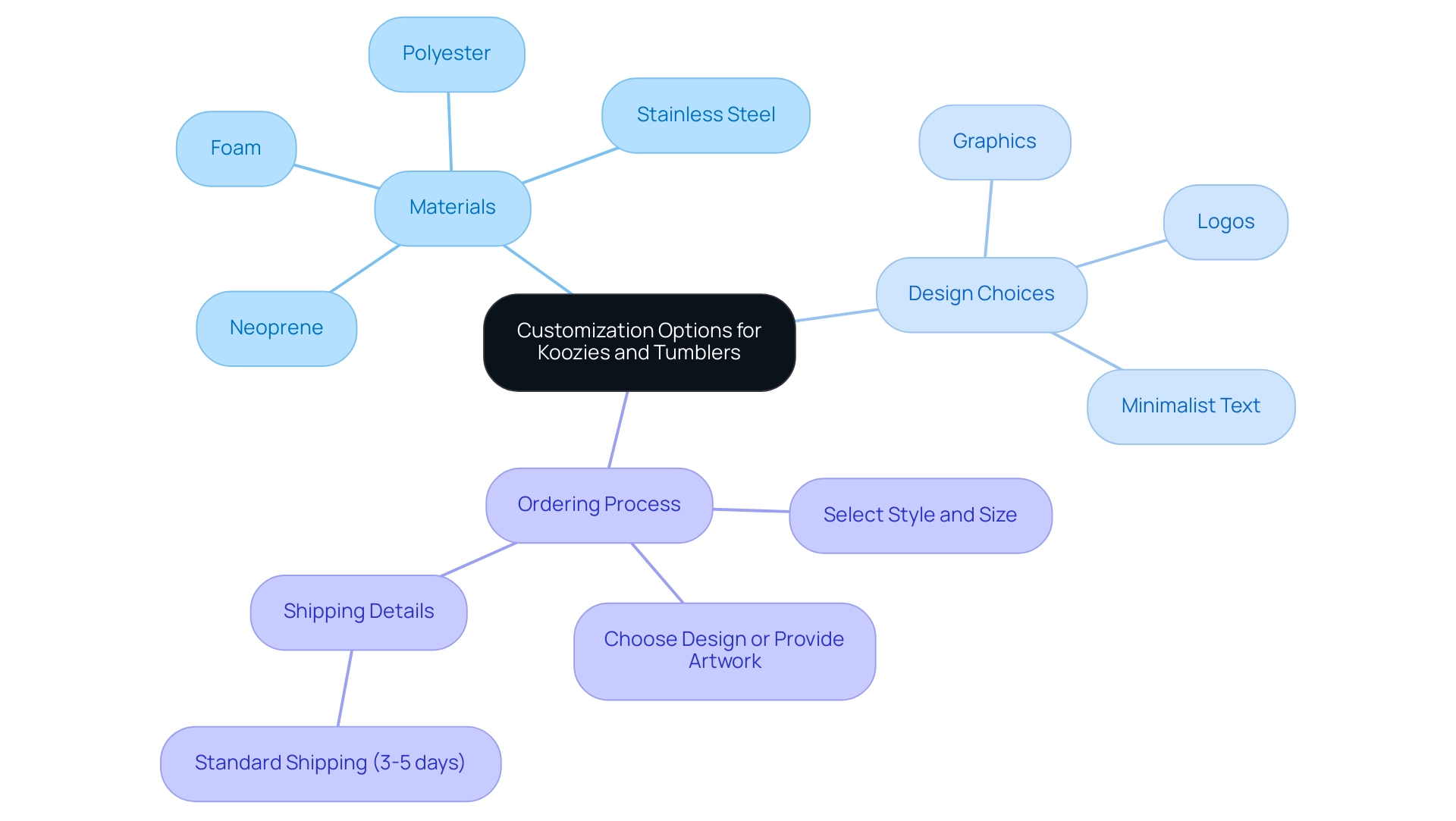 The central node represents the overall customization options, with branches showing materials, design choices, and the ordering process.