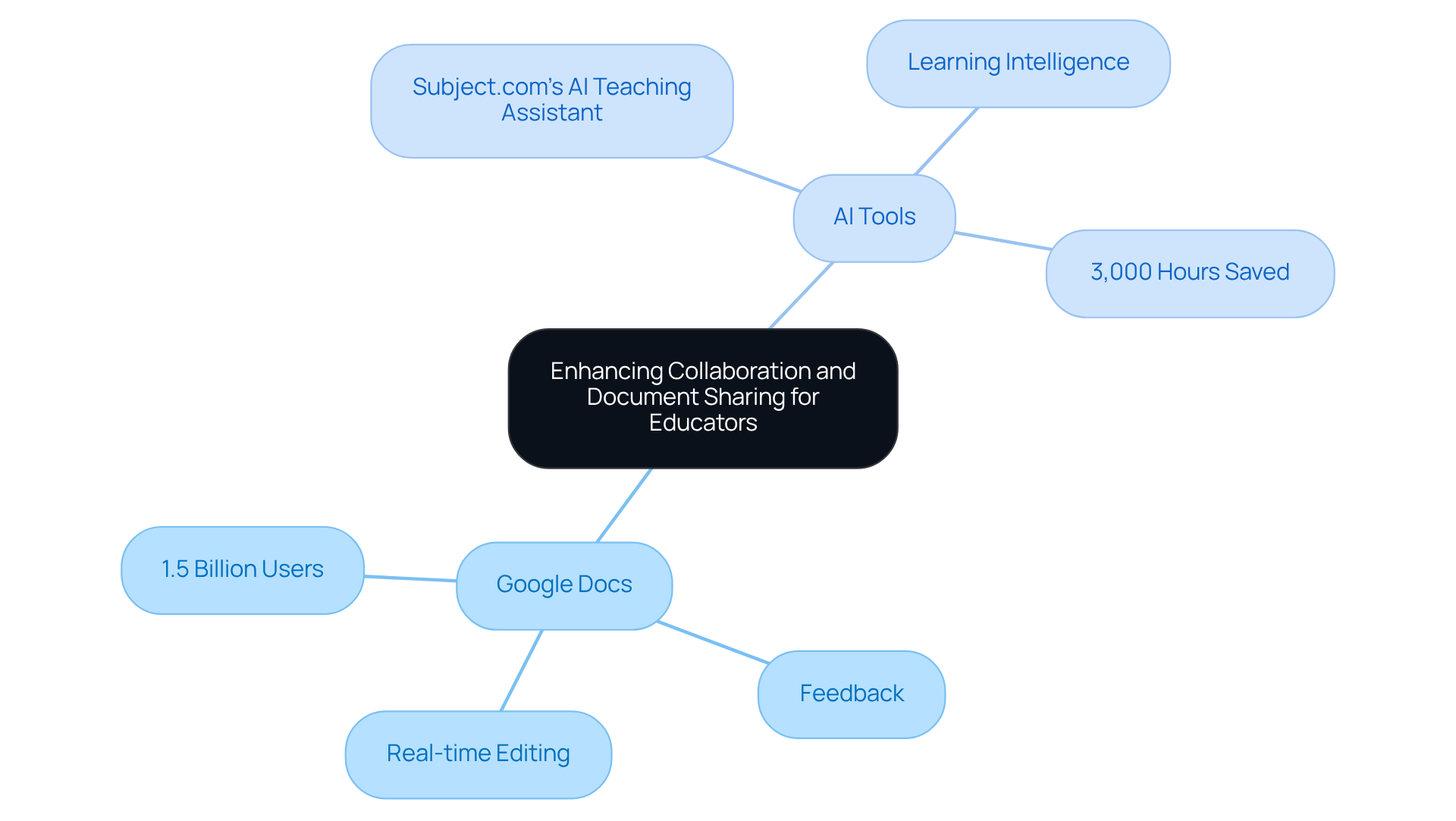 The central node represents the main theme, while branches show specific tools and their benefits. Each color-coded branch helps you see how different aspects contribute to enhancing collaboration and productivity in education.