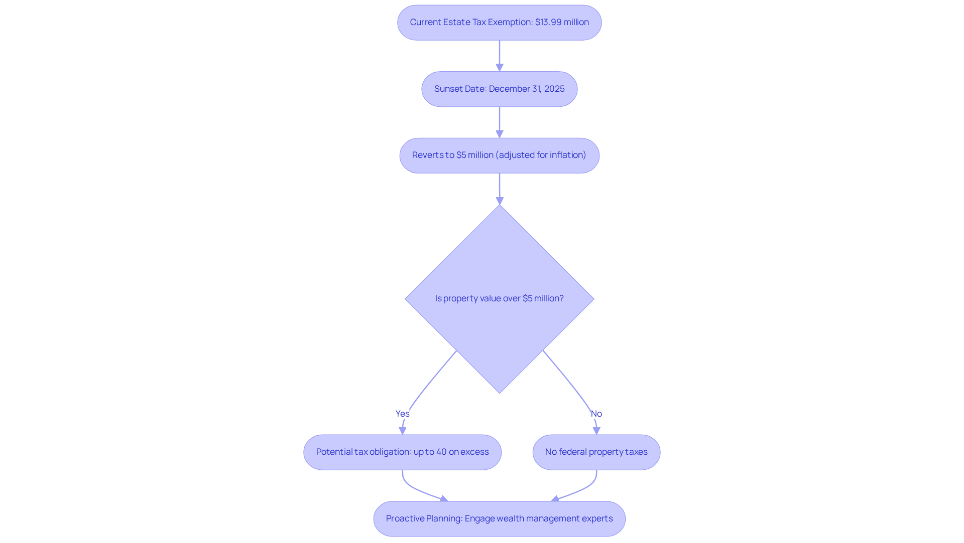 Prepare for the Estate Tax Exemption Sunset 2025: Key Steps for ...
