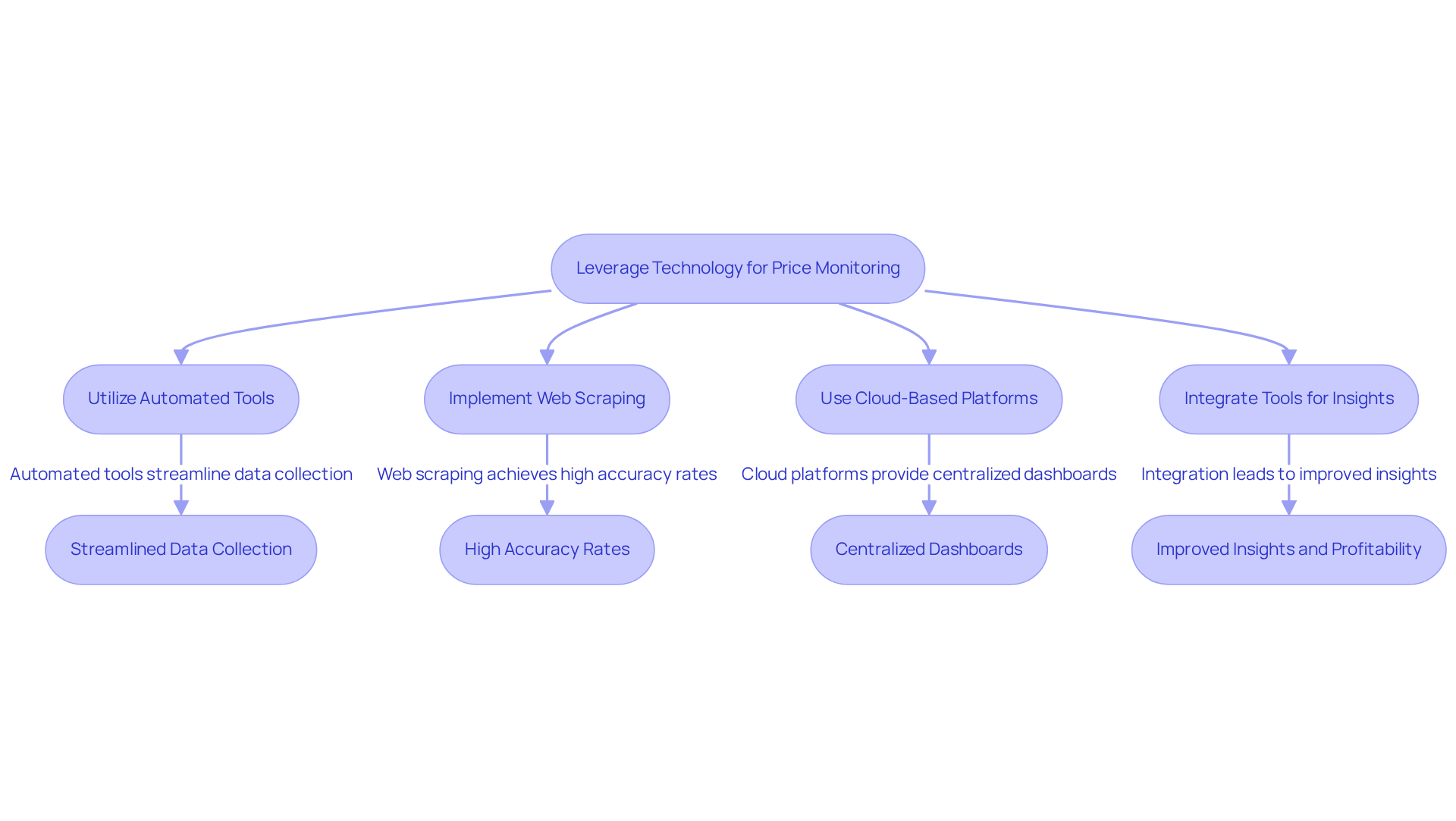 Follow the arrows to see how each technology and action contributes to effective pricing strategies. Each step builds on the previous one, leading to improved insights and profitability.