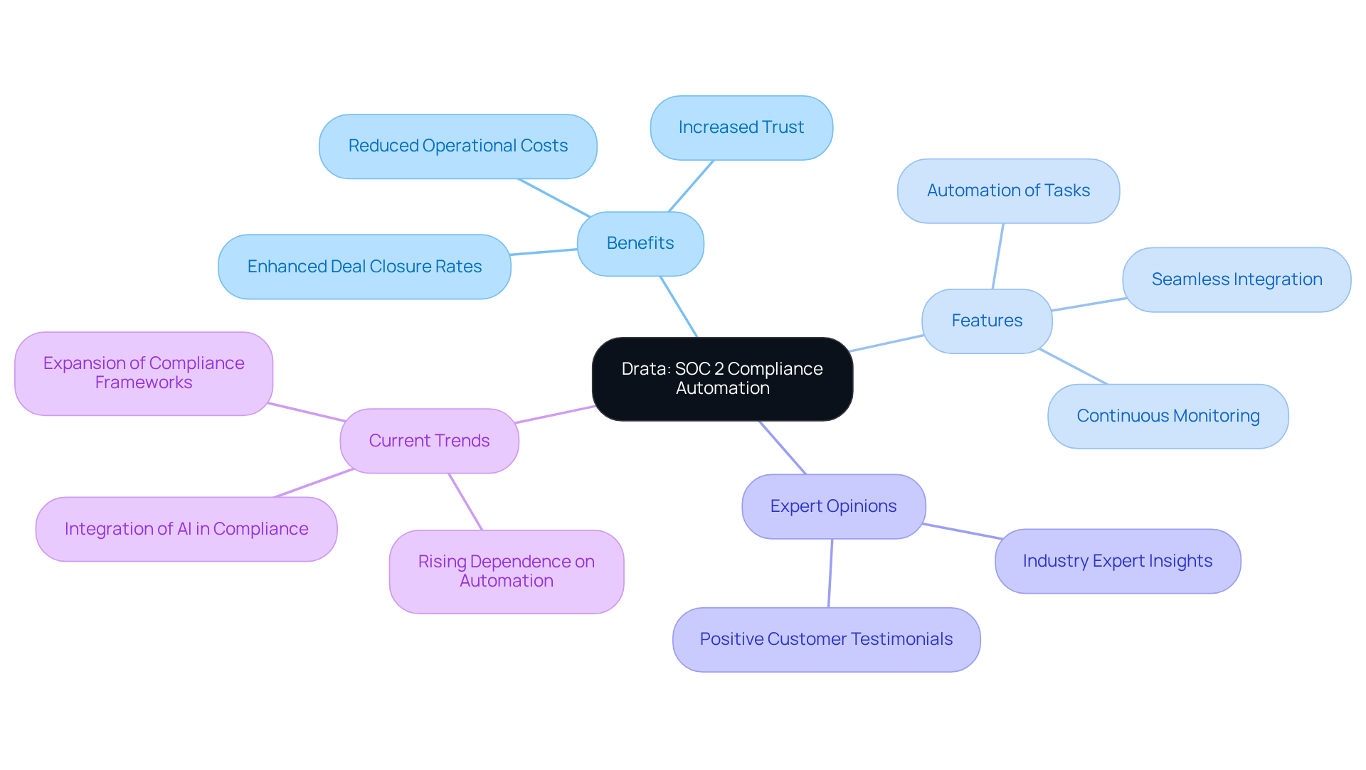 Start at the center with Drata's software, then explore the branches to see its benefits, features, expert insights, and trends in automation for SOC 2 compliance.