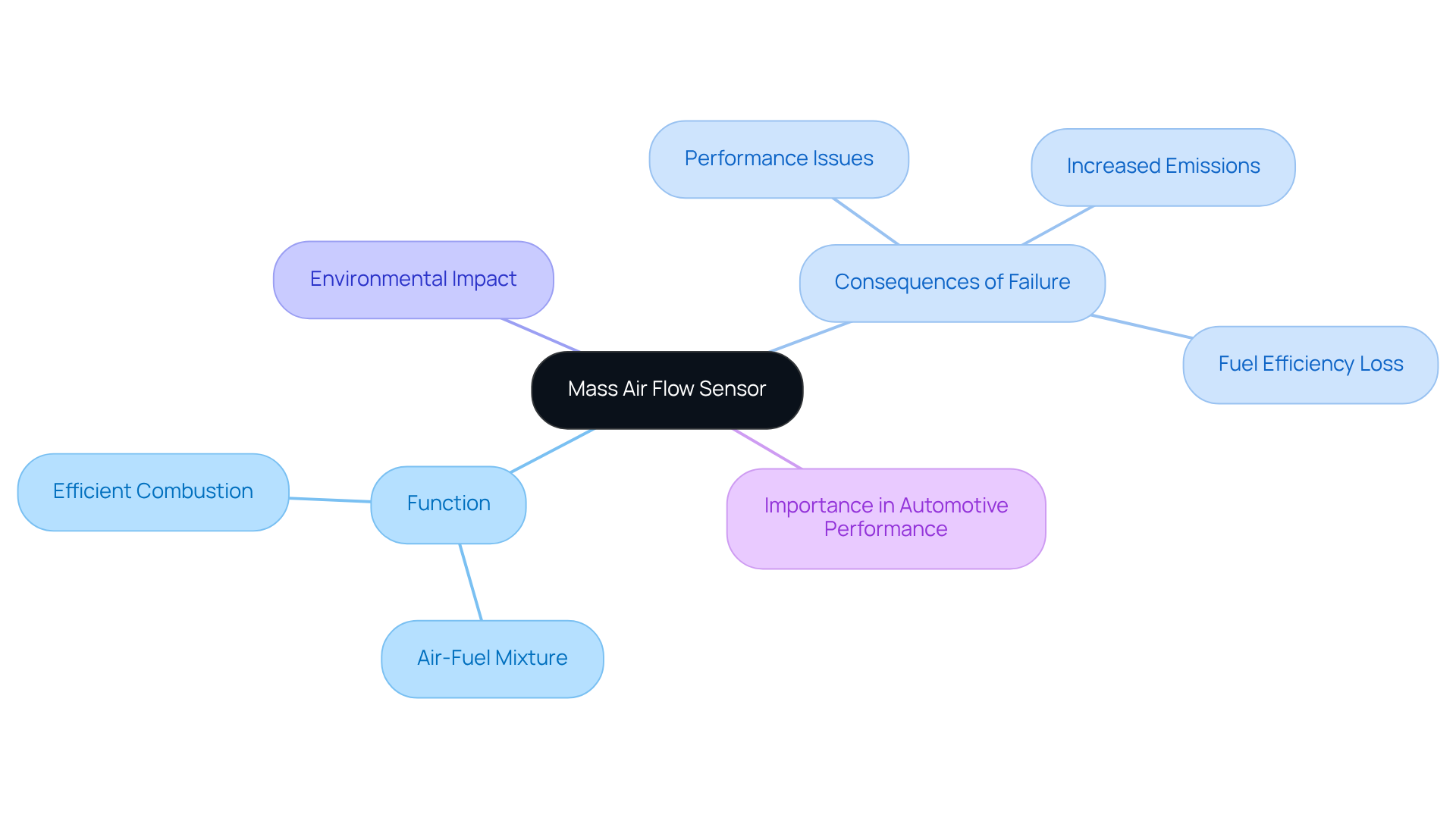 This mindmap illustrates the critical role of the mass air flow sensor in your vehicle. Start at the center to learn about its function, then explore the consequences of neglecting it and its positive impact on the environment. Each branch represents a different aspect of the MAF sensor's importance. This mindmap illustrates the critical role of the mass air flow sensor in your vehicle. Start at the center to learn about its function, then explore the consequences of neglecting it and its positive impact on the environment. Each branch represents a different aspect of the MAF sensor's importance.