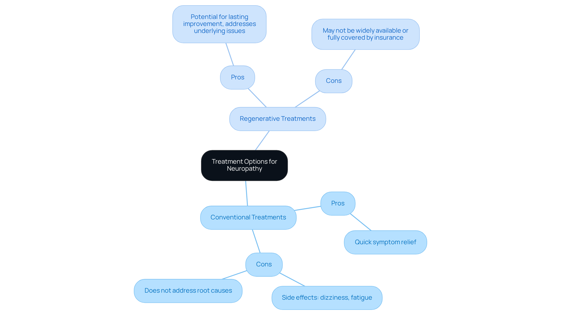 This mindmap shows the different treatment options for neuropathy. The center represents the main topic, and the branches illustrate the pros and cons of each treatment type. Follow the branches to understand the benefits and drawbacks of conventional versus regenerative treatments. This mindmap shows the different treatment options for neuropathy. The center represents the main topic, and the branches illustrate the pros and cons of each treatment type. Follow the branches to understand the benefits and drawbacks of conventional versus regenerative treatments.
