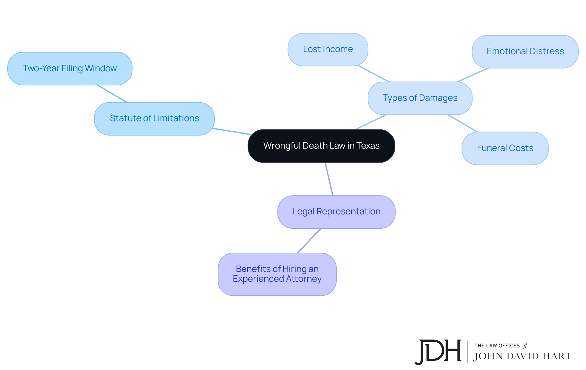 The central node represents the main topic, while the branches show key aspects of wrongful death law. Each branch provides important details that help you understand the legal landscape and the steps involved in filing a claim.
