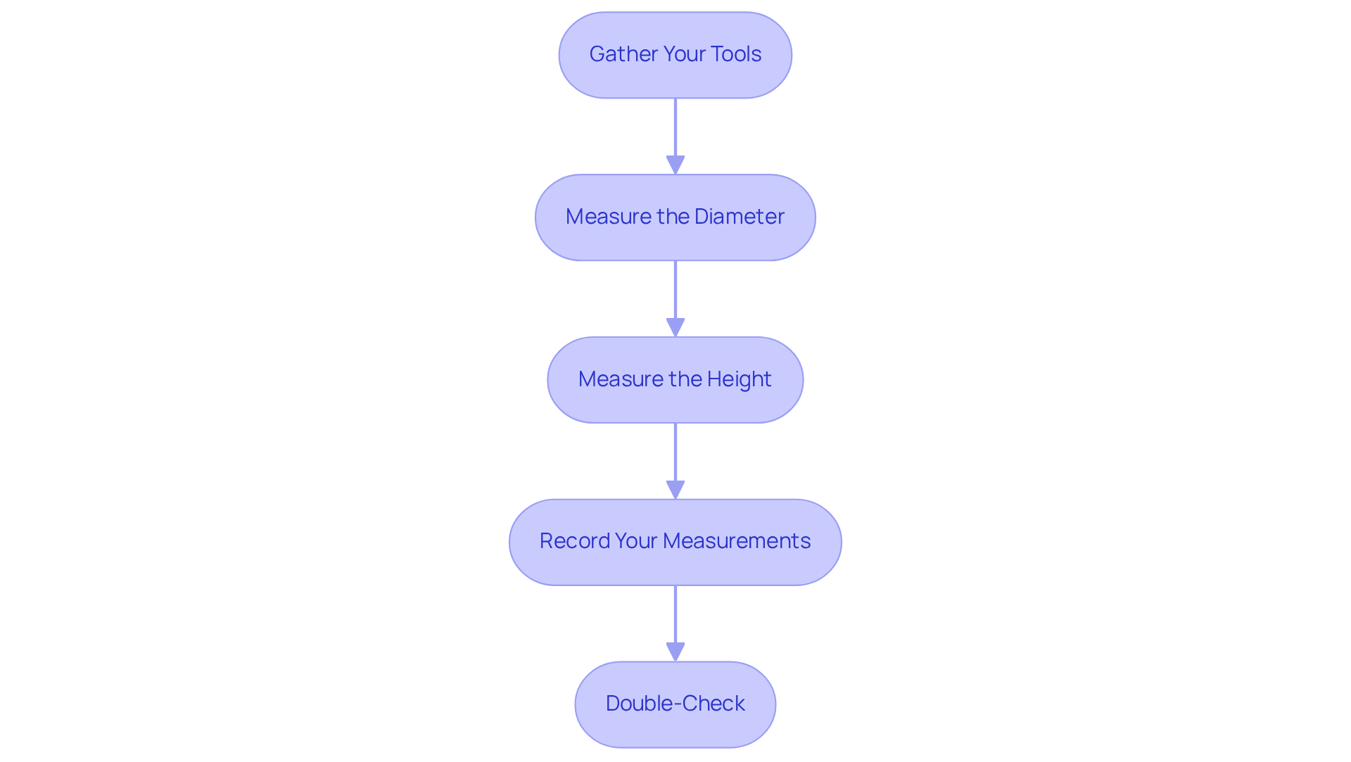 Each box represents a step in the measuring process. Follow the arrows to see how to accurately measure your table, ensuring you don't miss any important details.