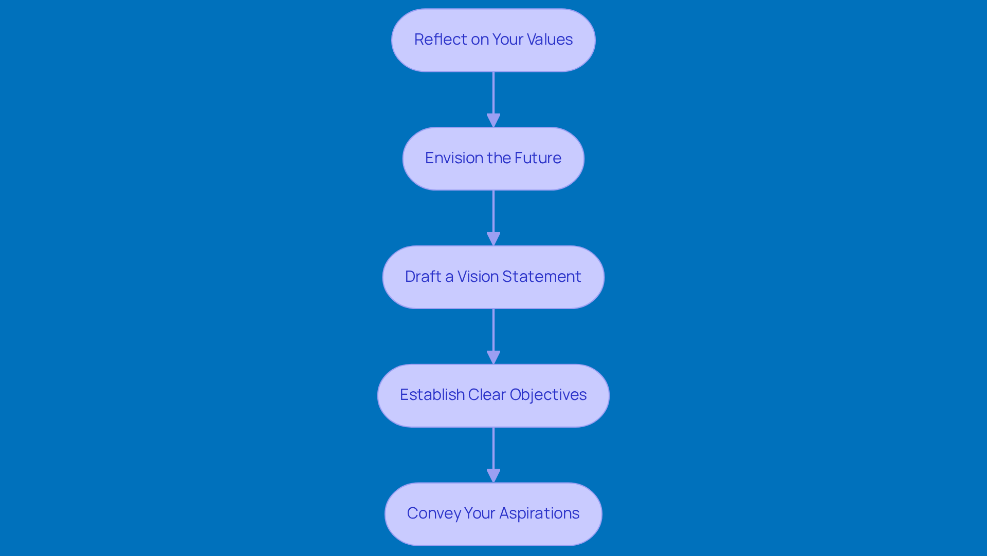 Each box represents a step in defining your business vision and goals. Follow the arrows to see how each step leads to the next, guiding you through the process of creating a clear and actionable plan.