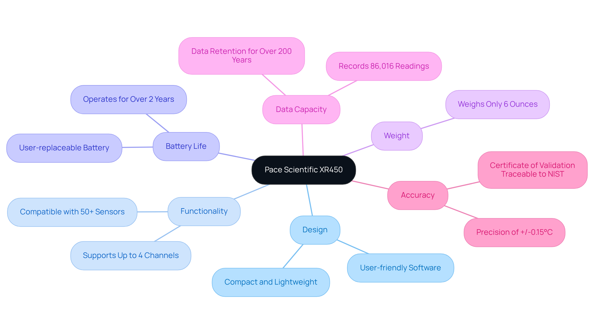 The central node represents the XR450 device, while the branches illustrate its various features. Each sub-branch provides more detail about specific aspects, helping you understand the device's capabilities at a glance.