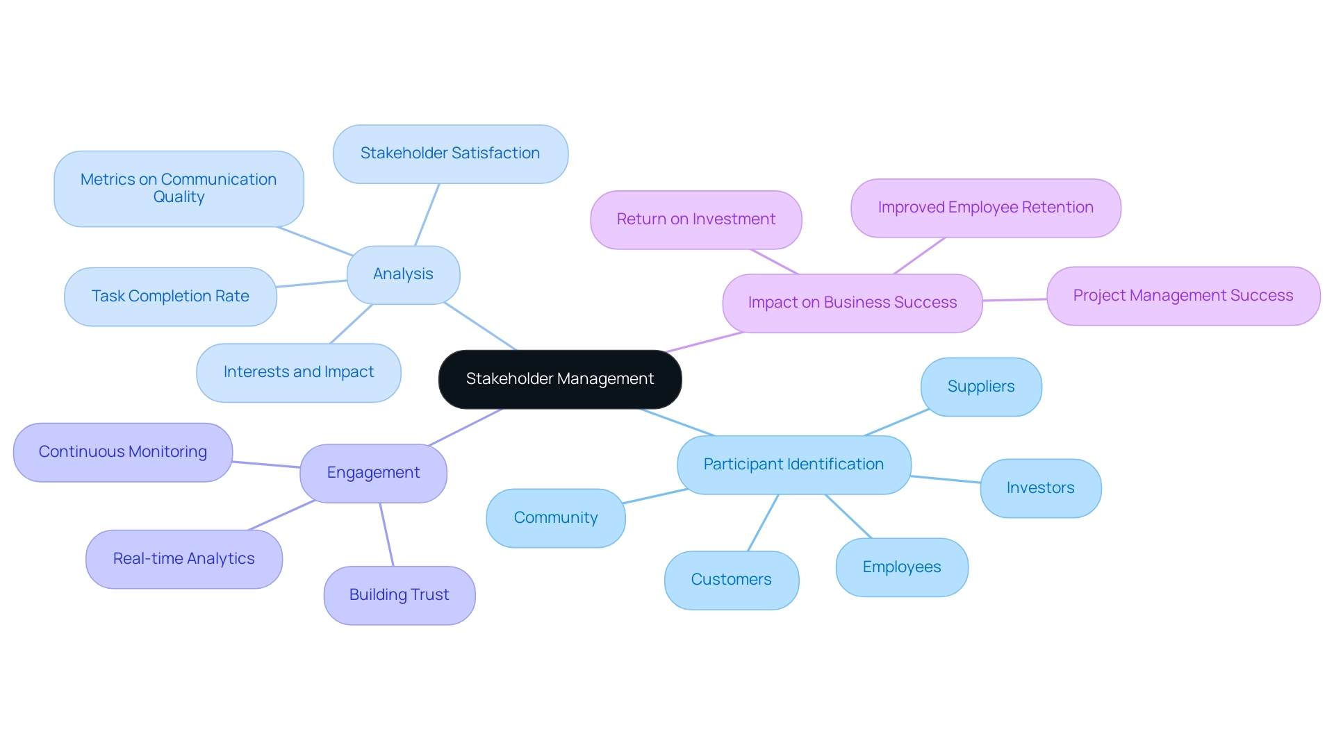 The central node represents stakeholder management, with branches illustrating key concepts and their subcategories.