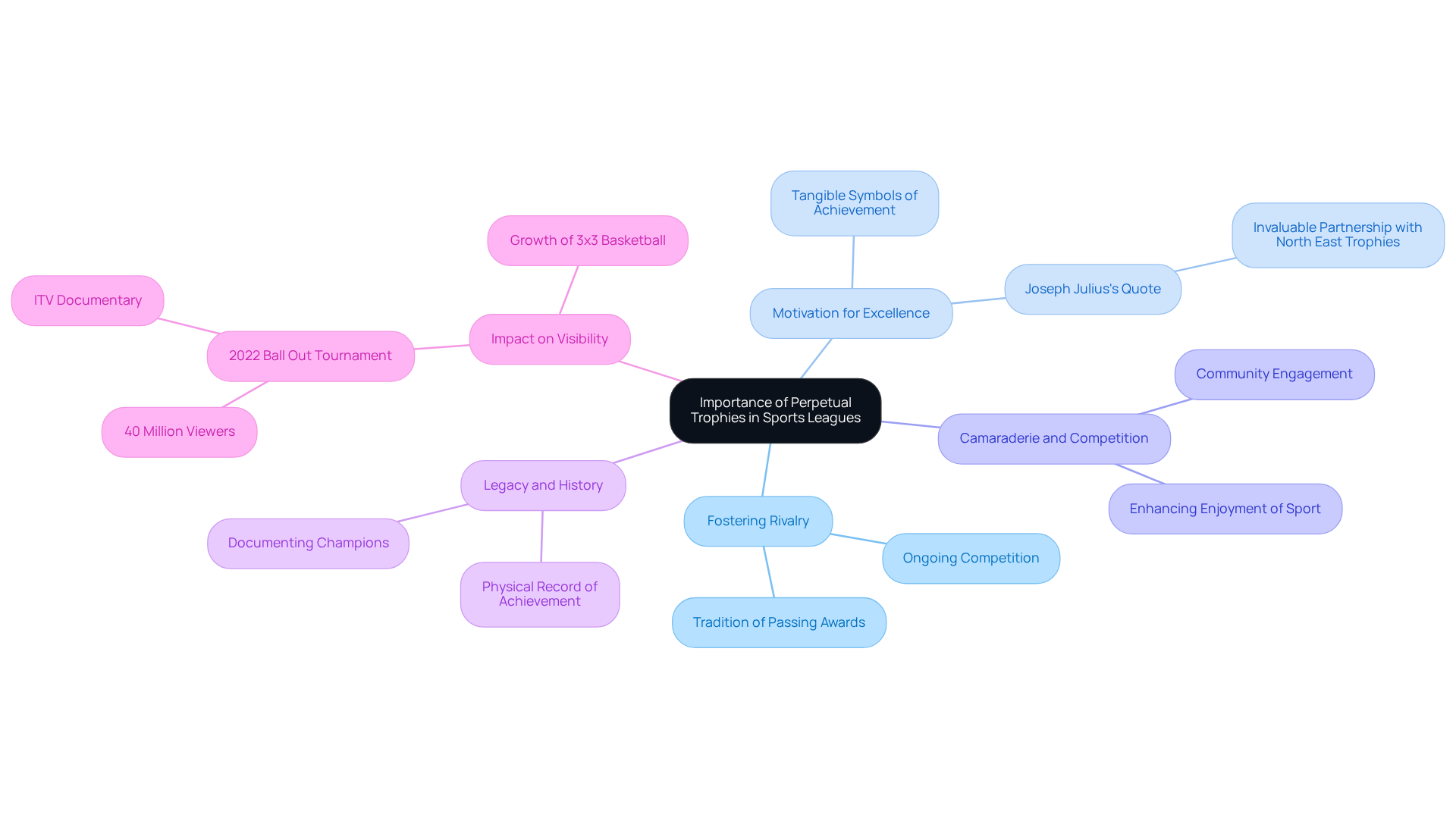Start at the center with the main idea of perpetual trophies, then follow the branches to explore how they foster competition, motivate athletes, and create a lasting legacy in sports.