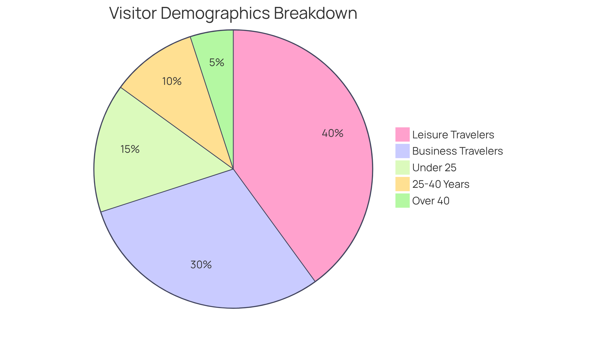 Each slice of the pie represents a different segment of visitors. The size of each slice shows how many visitors fall into that category - larger slices mean more visitors in that group. Each slice of the pie represents a different segment of visitors. The size of each slice shows how many visitors fall into that category - larger slices mean more visitors in that group.