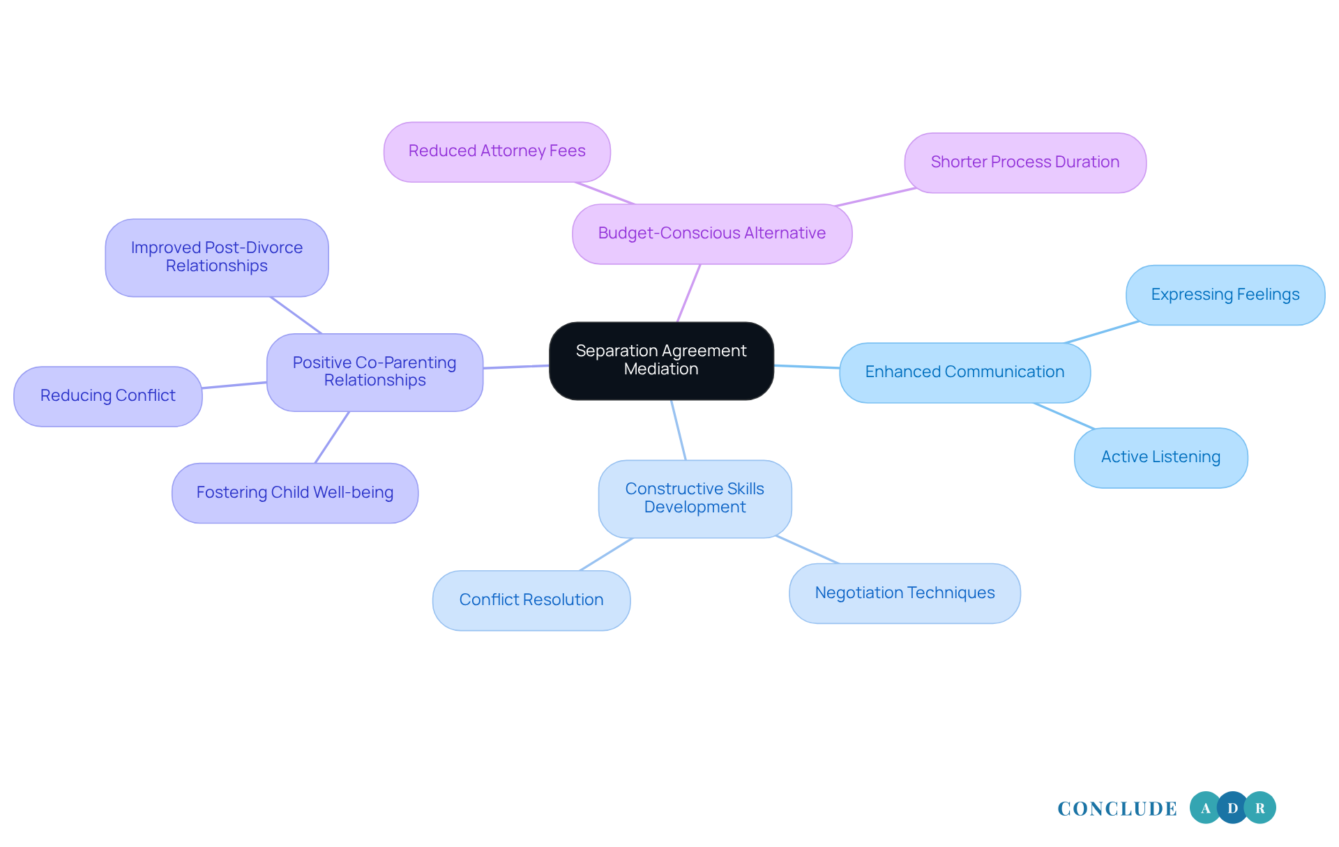 The center shows the main concept of mediation, with branches illustrating various benefits and skills developed. Each branch highlights how these contribute to better communication and relationships, particularly for families.