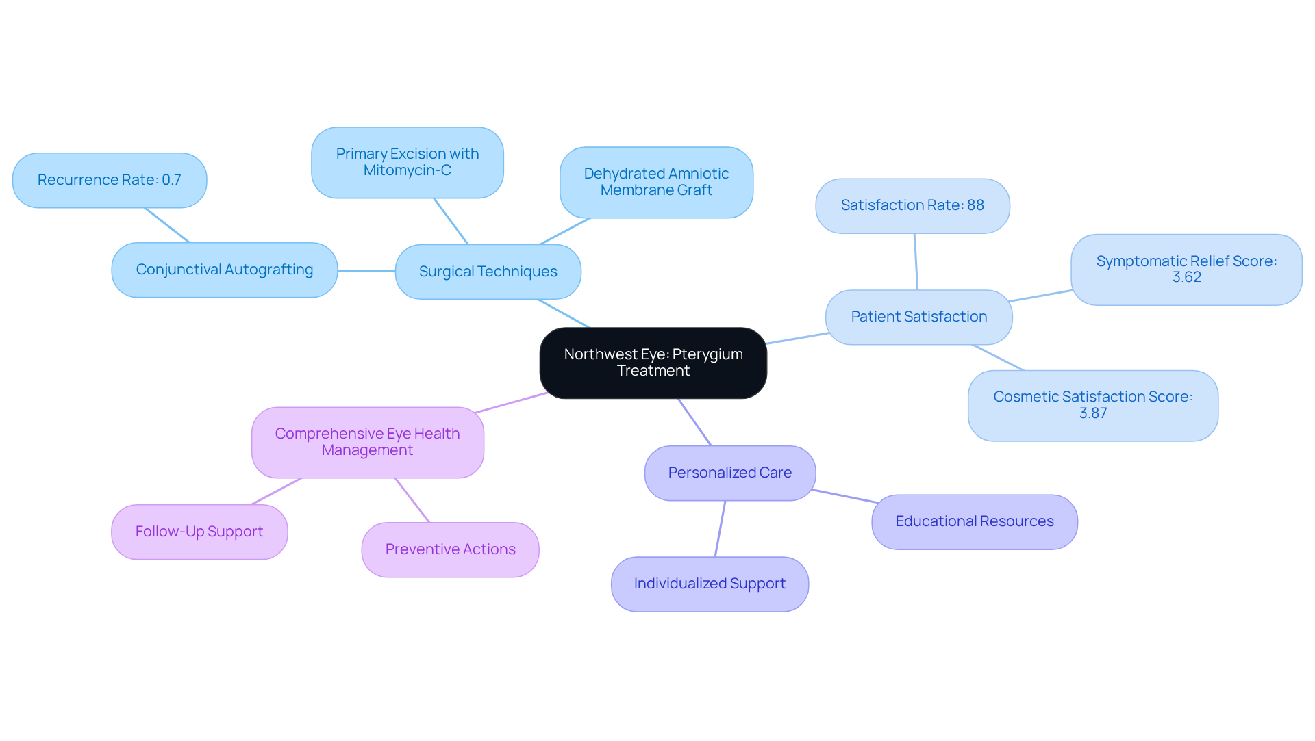 The central node represents Northwest Eye's focus on pterygium treatment. Each branch highlights a key aspect of their approach, showing how they prioritize patient care and innovative techniques.