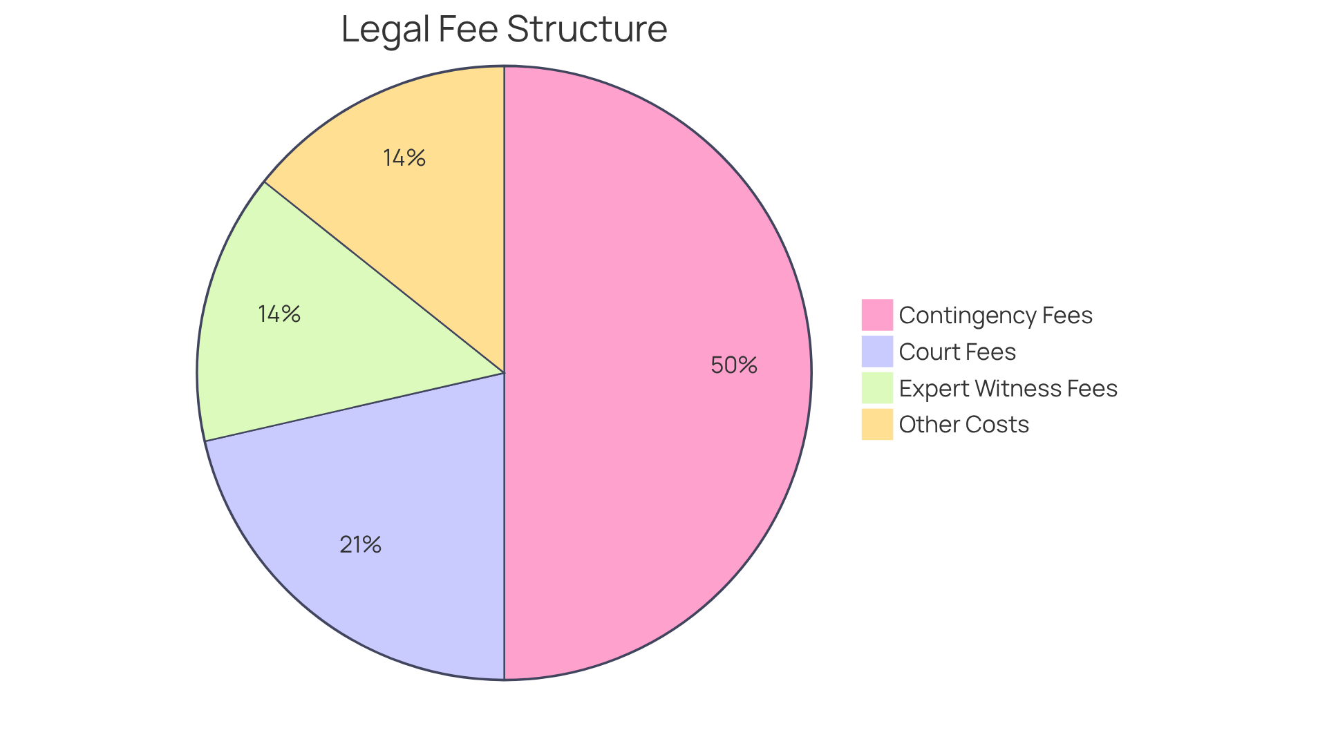 This pie chart shows how legal fees are structured. The larger slice represents the percentage of your settlement that goes to fees, while the smaller slices indicate potential extra costs. Each part helps you understand what to expect financially when working with us. This pie chart shows how legal fees are structured. The larger slice represents the percentage of your settlement that goes to fees, while the smaller slices indicate potential extra costs. Each part helps you understand what to expect financially when working with us.