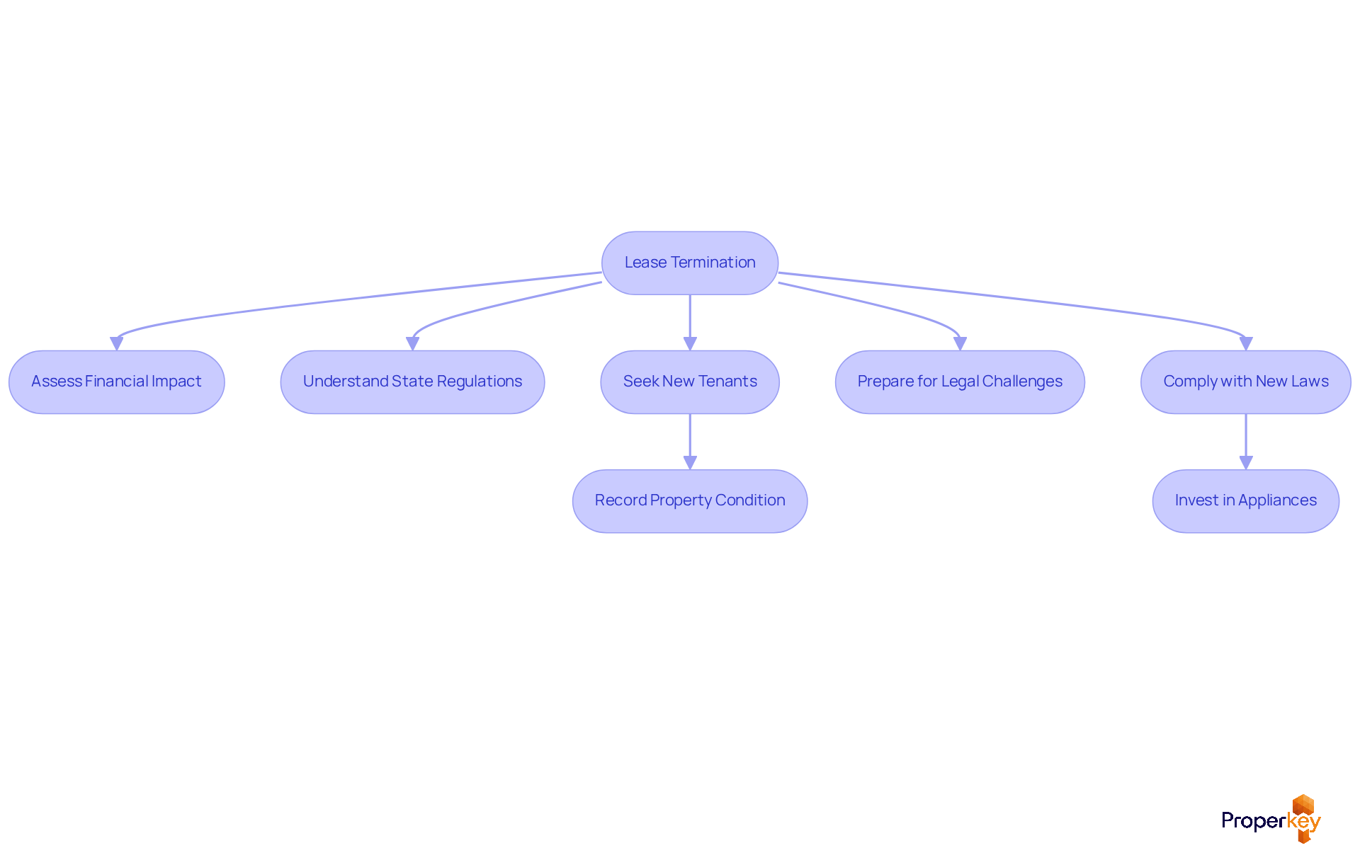 This flowchart guides you through the steps landlords must take when terminating a lease. Each box represents a key action or consideration, and the arrows show the order in which these steps should be followed. The goal is to help landlords understand their responsibilities and the potential financial implications at each stage. This flowchart guides you through the steps landlords must take when terminating a lease. Each box represents a key action or consideration, and the arrows show the order in which these steps should be followed. The goal is to help landlords understand their responsibilities and the potential financial implications at each stage.