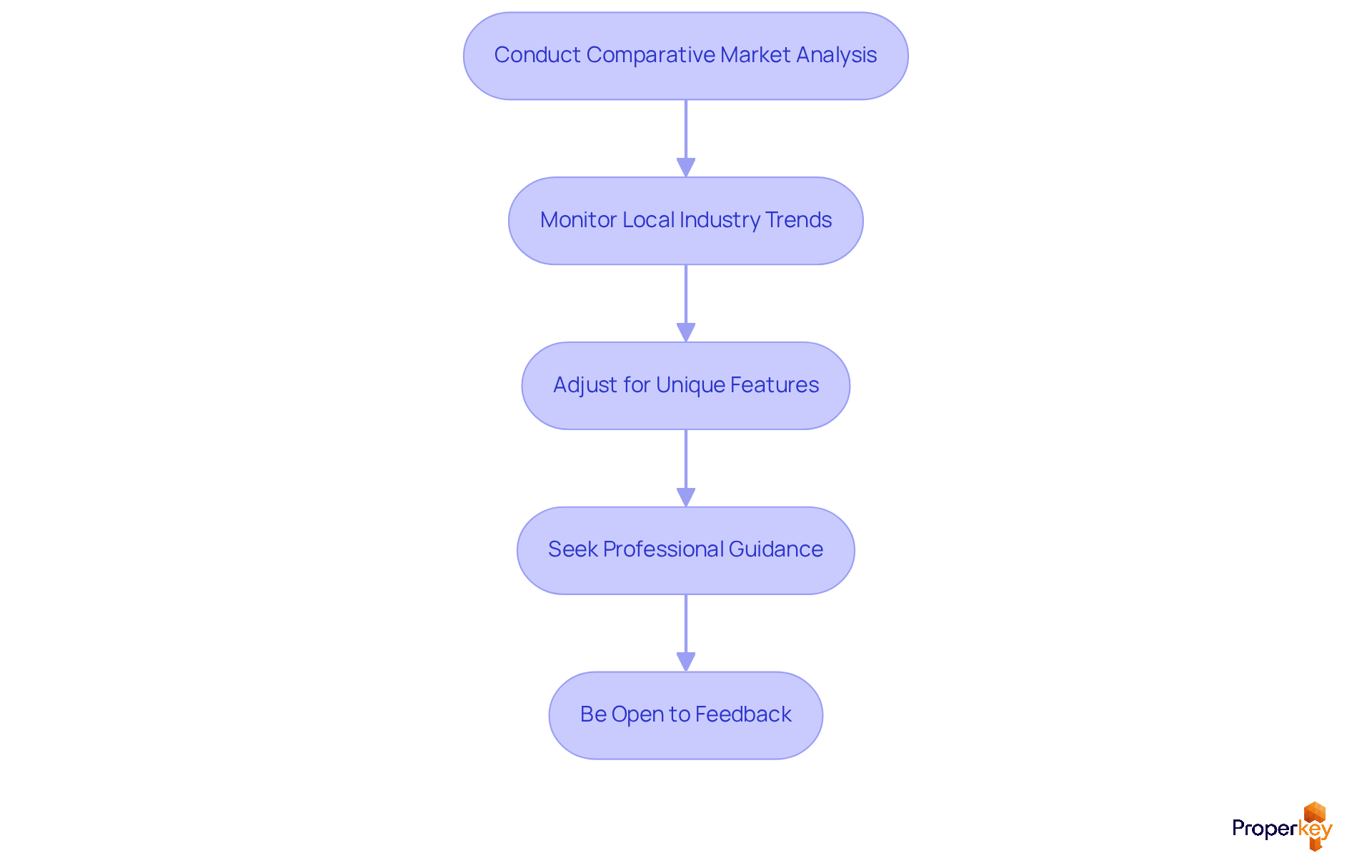 Each box represents a step in the process of pricing your home. Follow the arrows to see how each step leads to the next, helping you navigate the complexities of setting the right price. Each box represents a step in the process of pricing your home. Follow the arrows to see how each step leads to the next, helping you navigate the complexities of setting the right price.