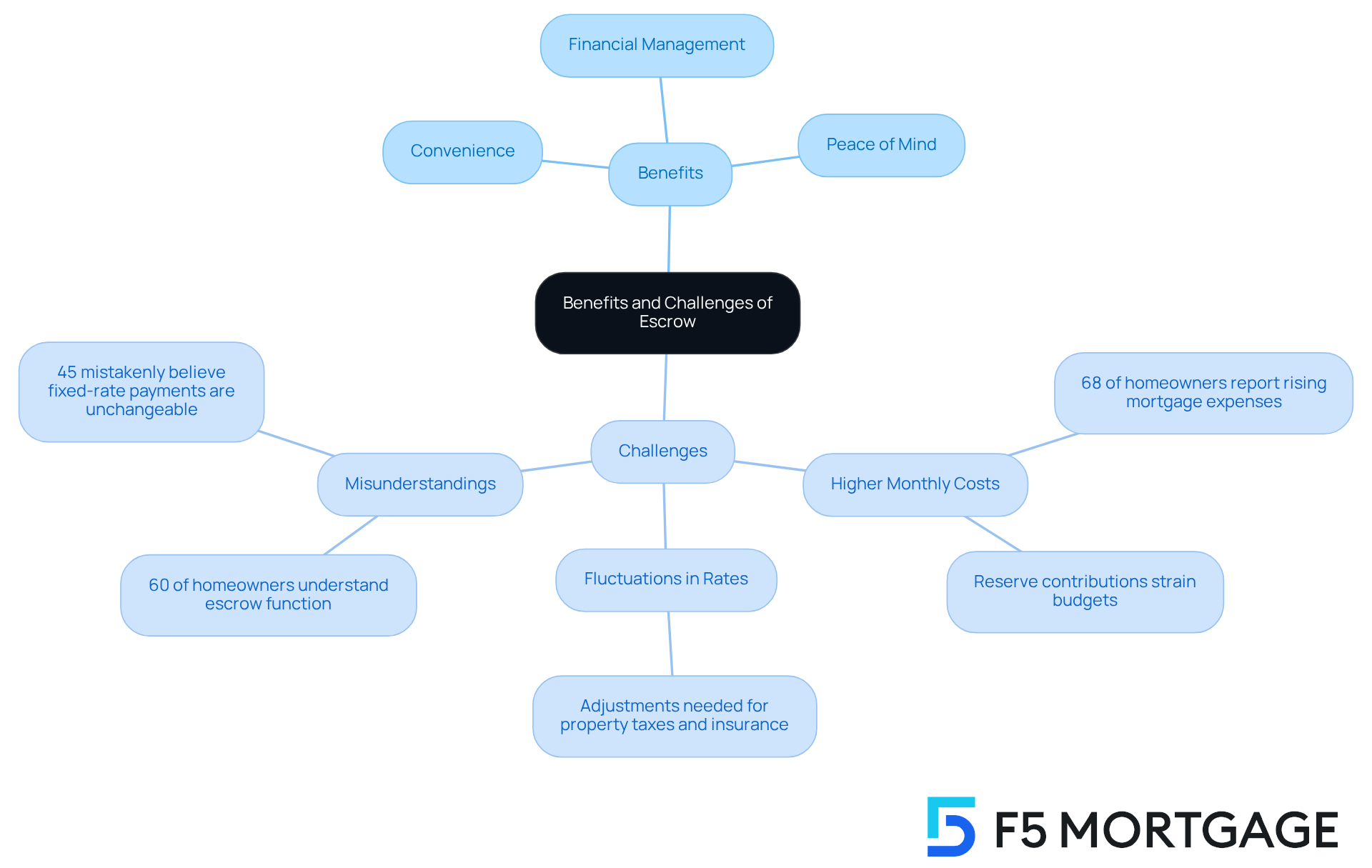 The central node represents the overall topic, while the branches show the benefits and challenges associated with escrow accounts. Each sub-point provides specific insights, helping you grasp the complexities of managing escrow in your mortgage journey.