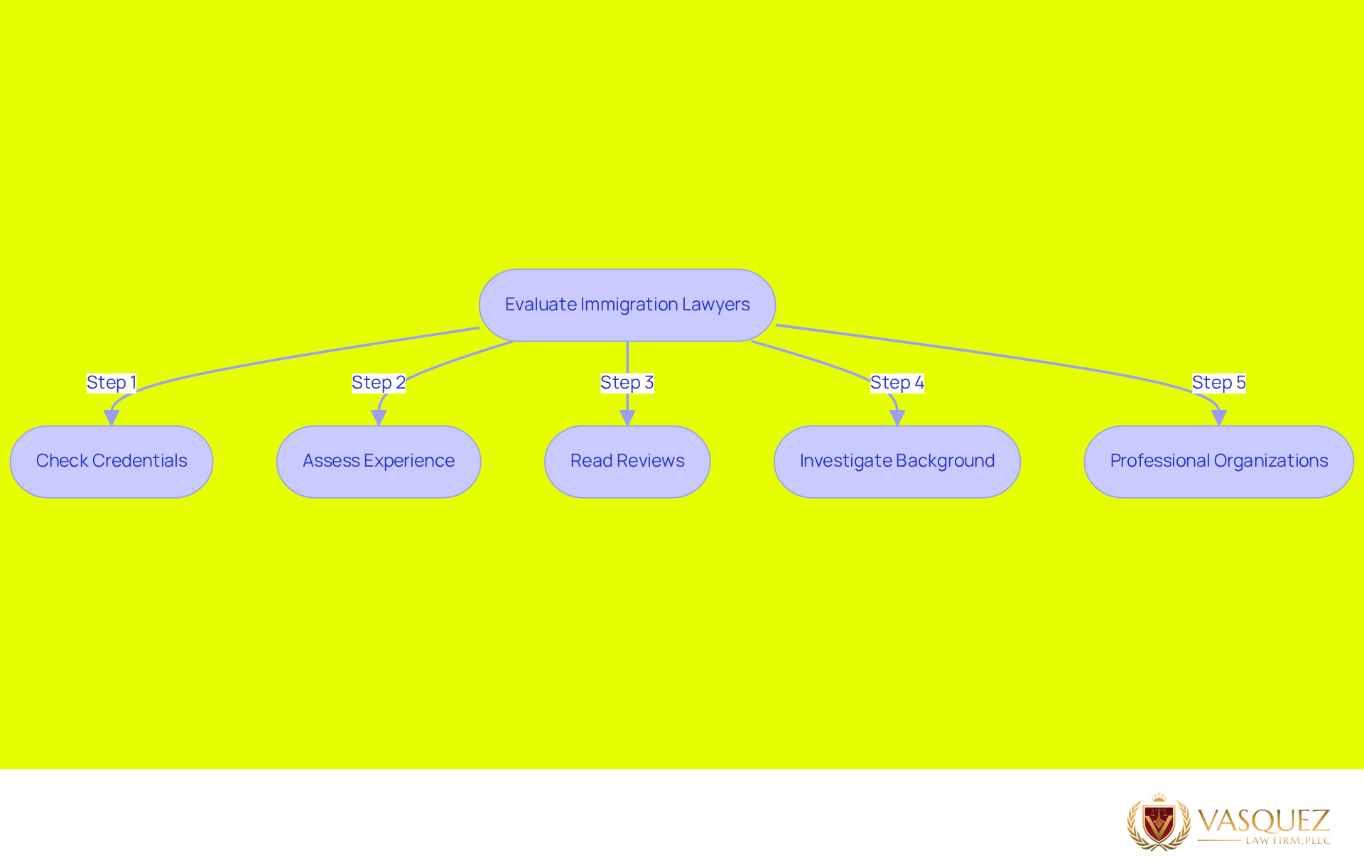This flowchart guides you through the process of finding the right immigration lawyer. Start at the top and follow the arrows to see what to check at each step. Each box represents an important factor to consider, helping you make a well-informed choice.