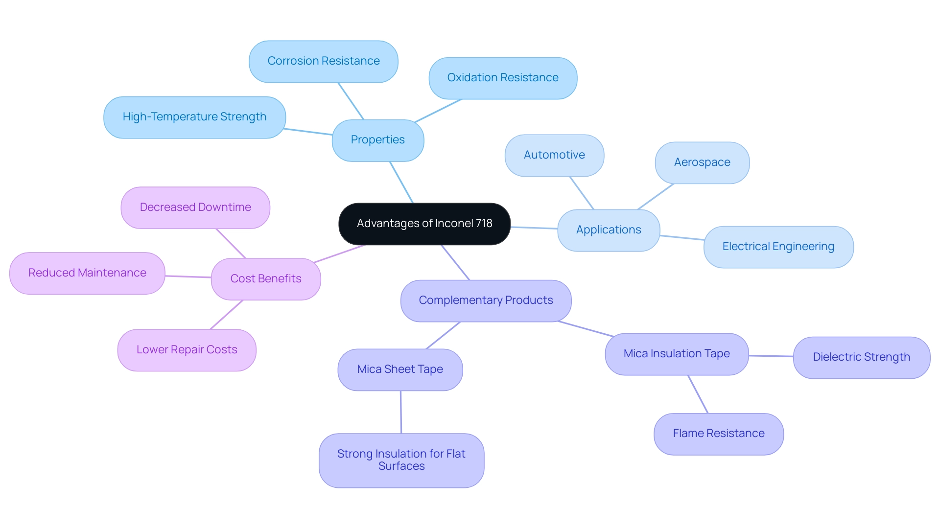 The central node represents Inconel 718, with branches showing its properties, applications, complementary products, and cost benefits.