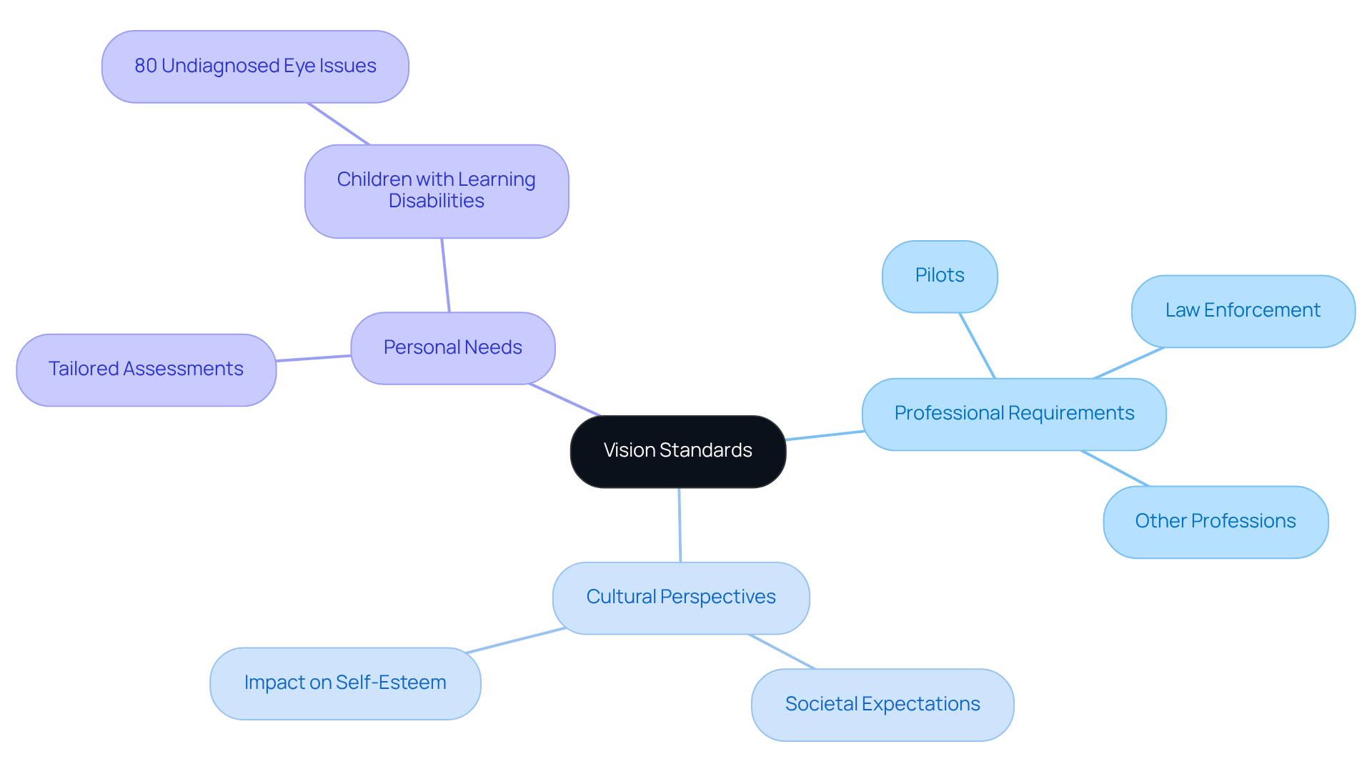 The central node represents the main topic of vision standards, while the branches show how different factors influence what is considered good vision. Each branch highlights a unique perspective, helping you understand the complexity of visual acuity requirements. The central node represents the main topic of vision standards, while the branches show how different factors influence what is considered good vision. Each branch highlights a unique perspective, helping you understand the complexity of visual acuity requirements.