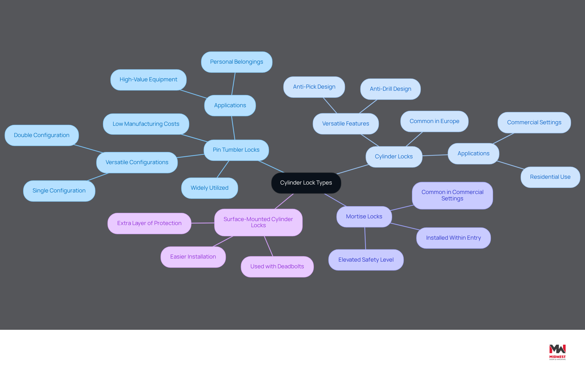 The central node represents the main topic of cylinder locks. Each branch shows a different type of lock, and the sub-branches provide details about their features and applications. This layout helps you see how each type relates to the overall theme of security and safety.