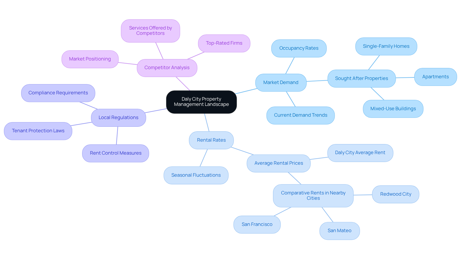 The center represents the overall property management landscape, while the branches show the key factors that influence it. Each factor is connected to specific insights that help you understand the local market better.