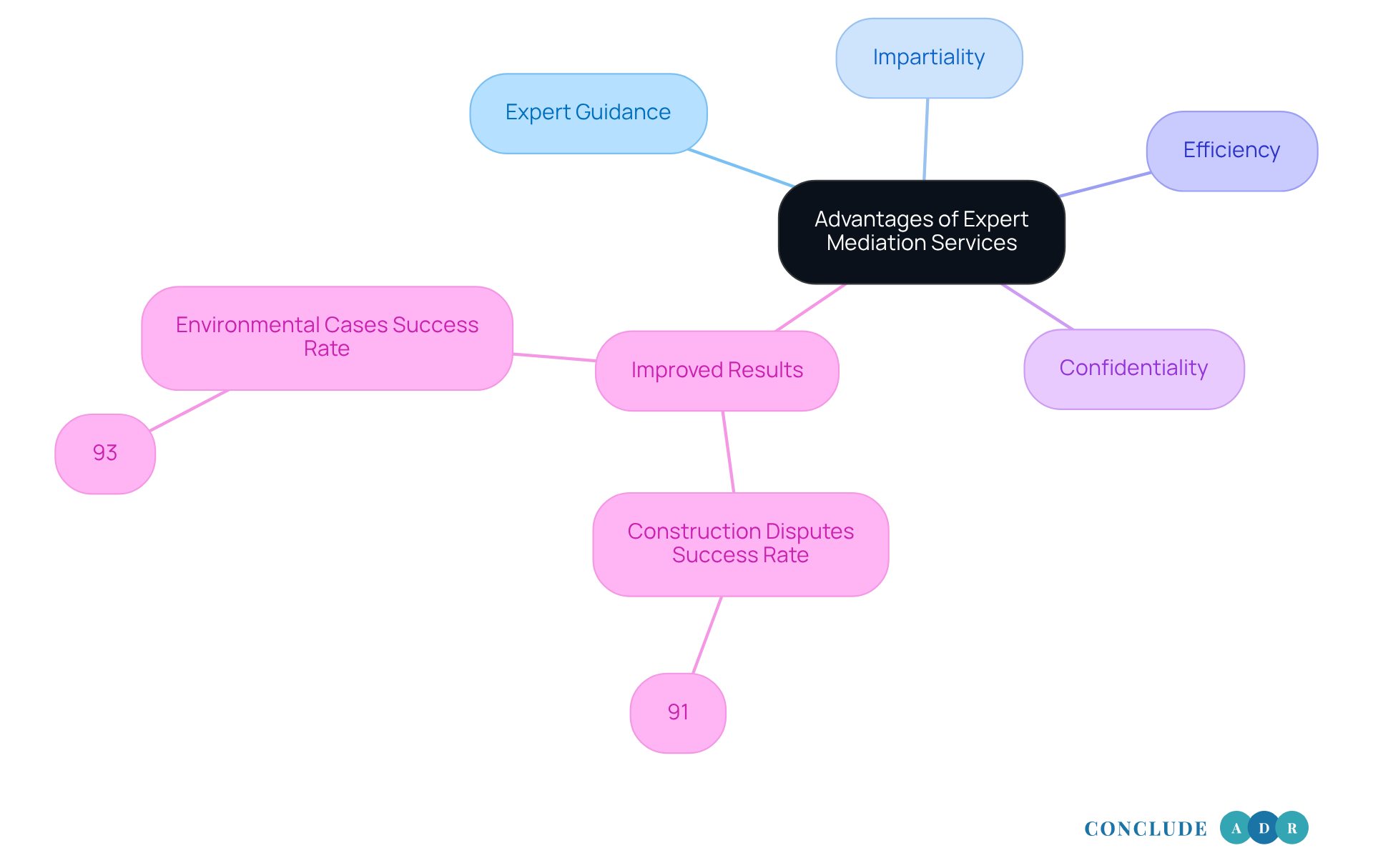 The central node represents the overall advantages of mediation, while each branch highlights a specific benefit. The sub-branches under 'Improved Results' provide detailed statistics, showing how effective mediation can be in resolving disputes.