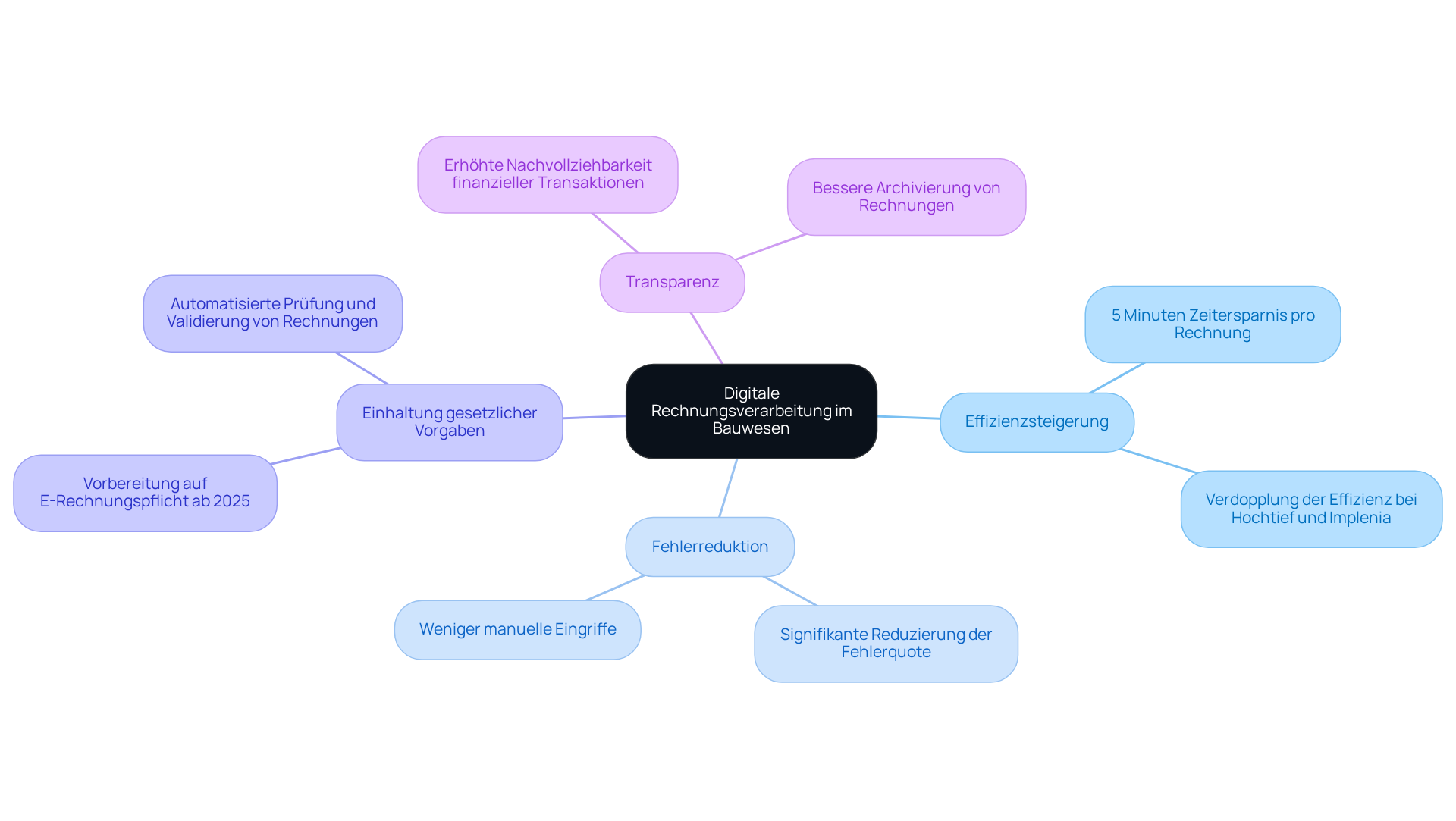 Der zentrale Knoten zeigt das Hauptthema, während die Äste die verschiedenen Vorteile darstellen. Unteräste bieten spezifische Details oder Beispiele, die die Vorteile weiter erläutern.