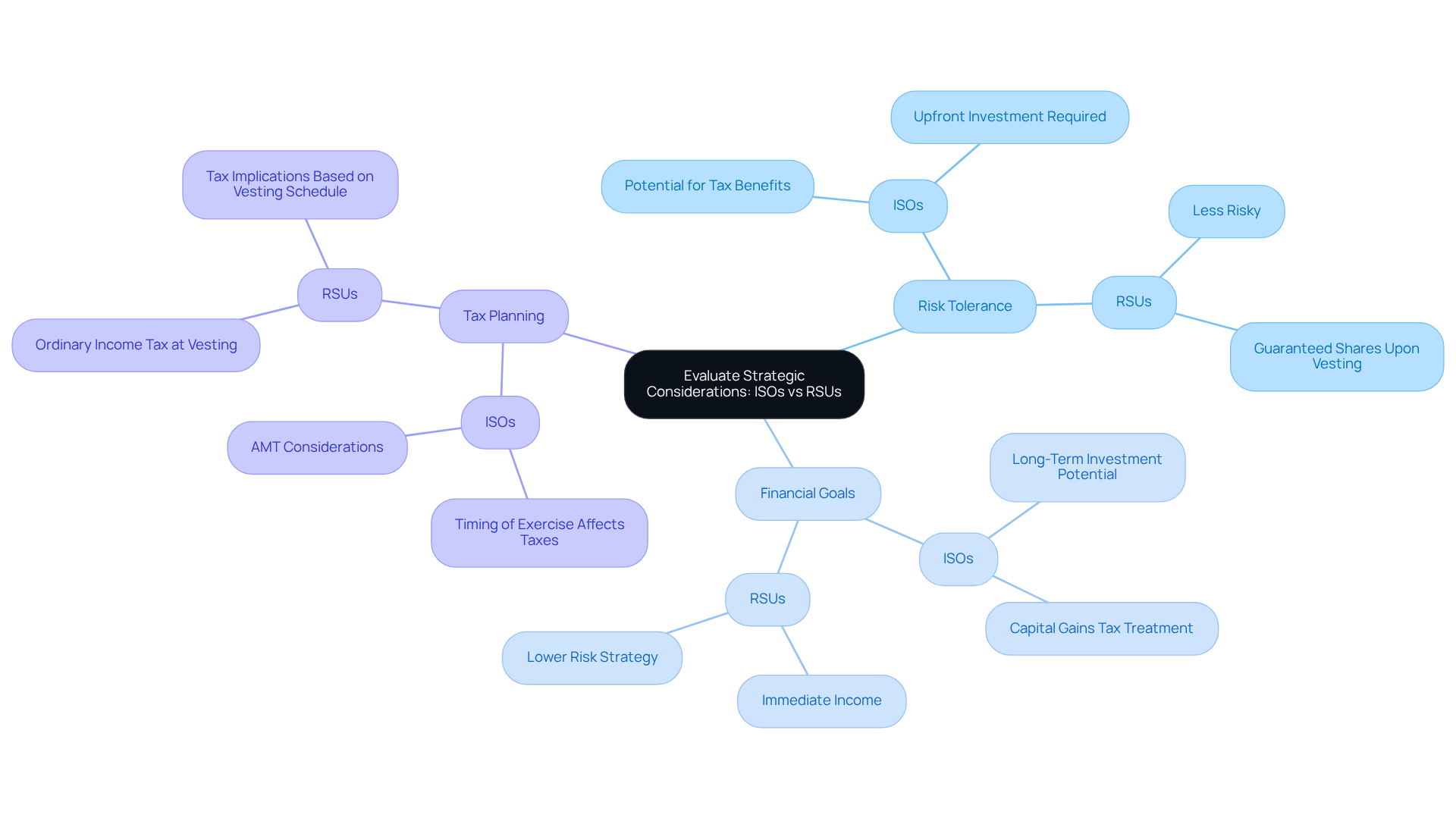 This mindmap helps you visualize the key factors to consider when choosing between ISOs and RSUs. Each branch represents a different strategic consideration, with further details about how each option (ISOs or RSUs) fits into that category. Follow the branches to see how these factors interconnect and influence your financial decisions.