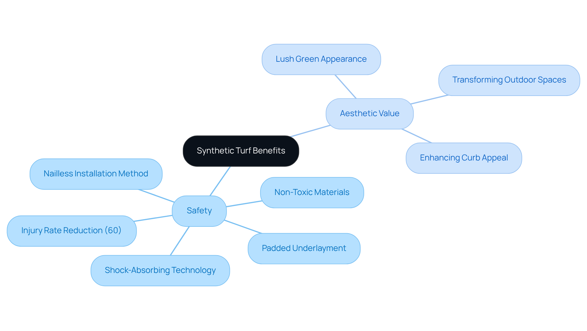 The central node represents the overall benefits of synthetic turf, while the branches show how safety and aesthetics contribute to making it a great choice for families and pets. The central node represents the overall benefits of synthetic turf, while the branches show how safety and aesthetics contribute to making it a great choice for families and pets.