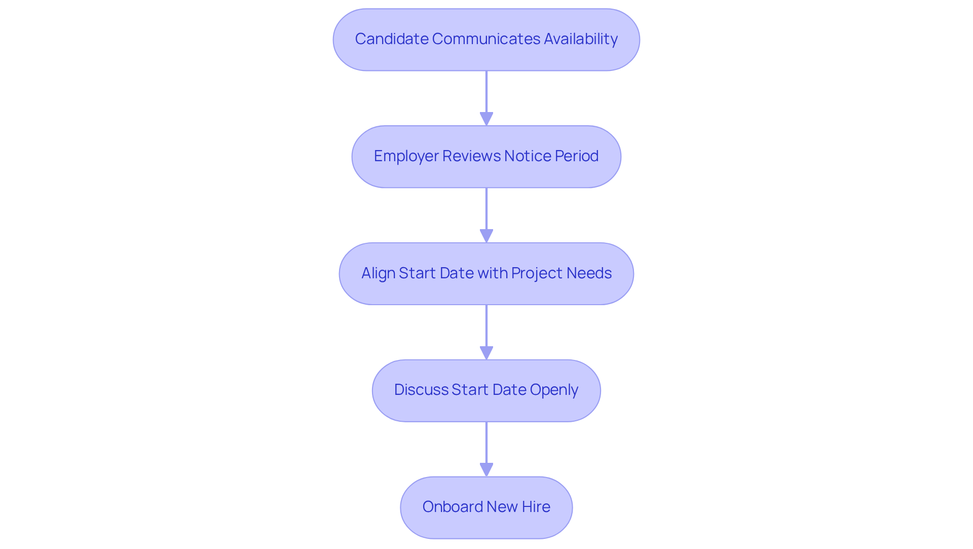 Each step represents a part of the process for managing start dates. Follow the arrows to see how clear communication and alignment lead to a successful onboarding experience. Each step represents a part of the process for managing start dates. Follow the arrows to see how clear communication and alignment lead to a successful onboarding experience.