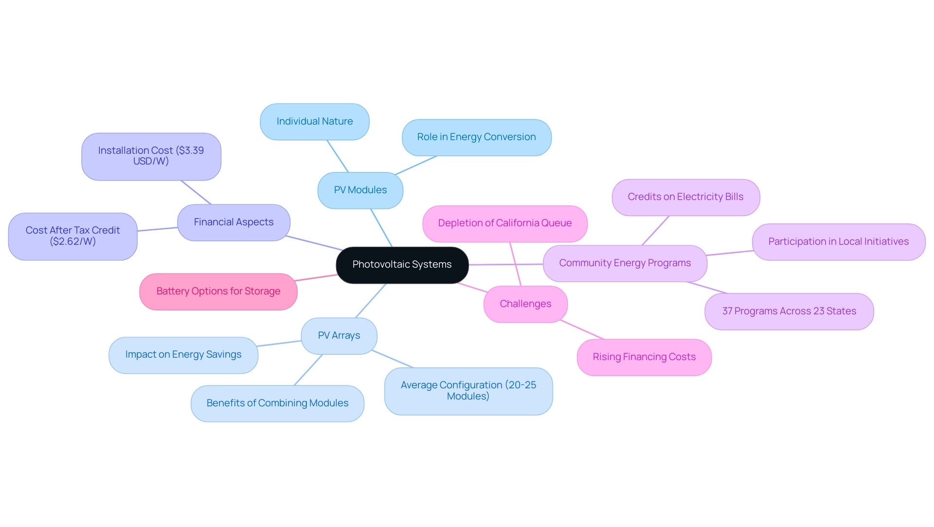 The central node represents photovoltaic systems, with branches detailing PV modules, PV arrays, financial aspects, community programs, and challenges.