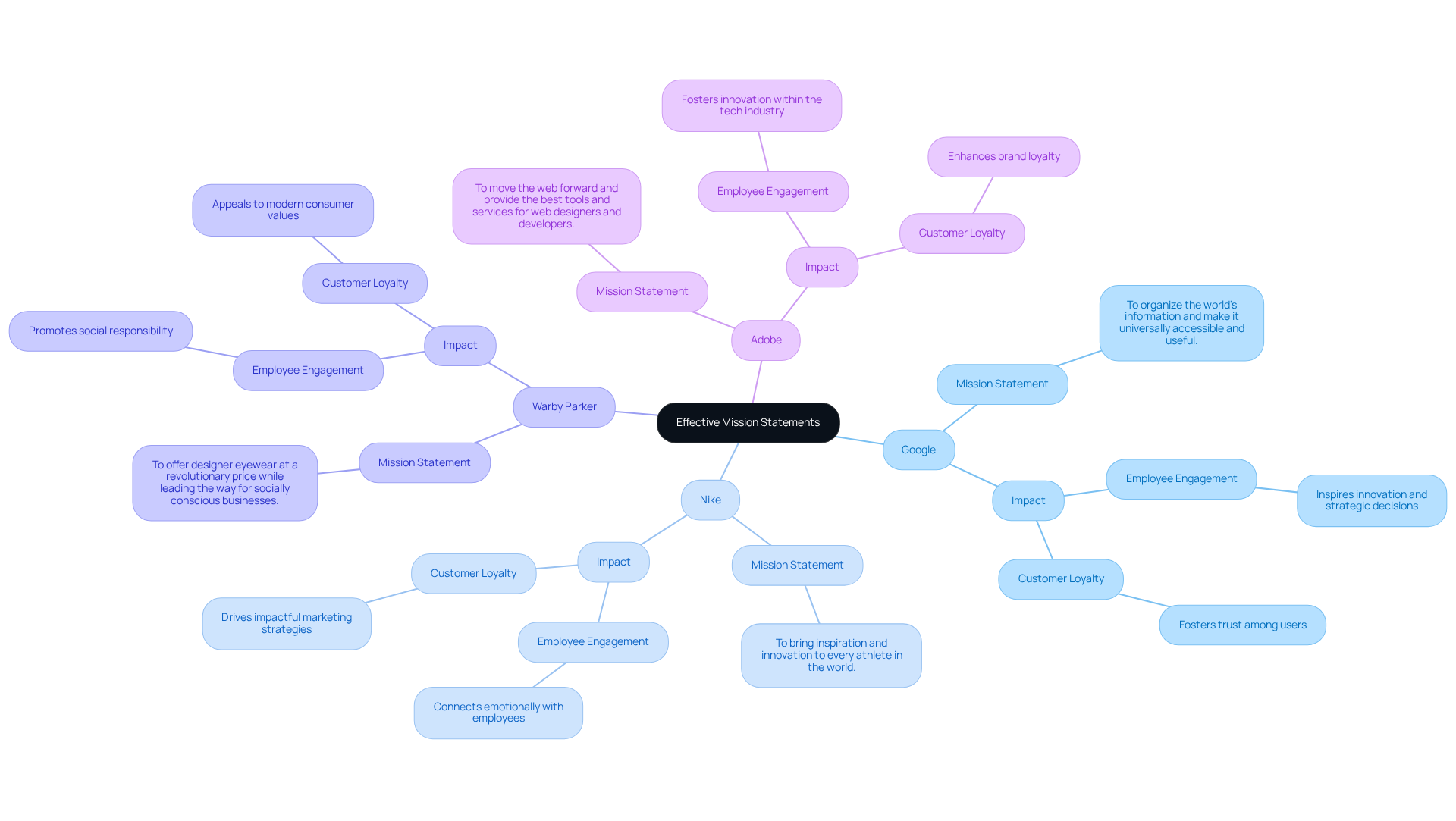 The central node represents the concept of mission statements, while each branch shows a company and its mission. The sub-branches illustrate the positive effects of these missions on engagement and loyalty. The central node represents the concept of mission statements, while each branch shows a company and its mission. The sub-branches illustrate the positive effects of these missions on engagement and loyalty.