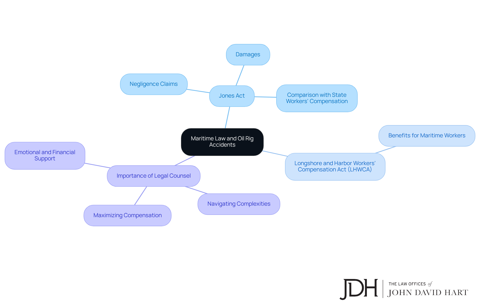 This mindmap starts with the central theme of maritime law and branches out into important laws and concepts related to oil rig accidents. Each branch represents a key area of focus, helping you see how they connect and why they matter for victims seeking justice. This mindmap starts with the central theme of maritime law and branches out into important laws and concepts related to oil rig accidents. Each branch represents a key area of focus, helping you see how they connect and why they matter for victims seeking justice.